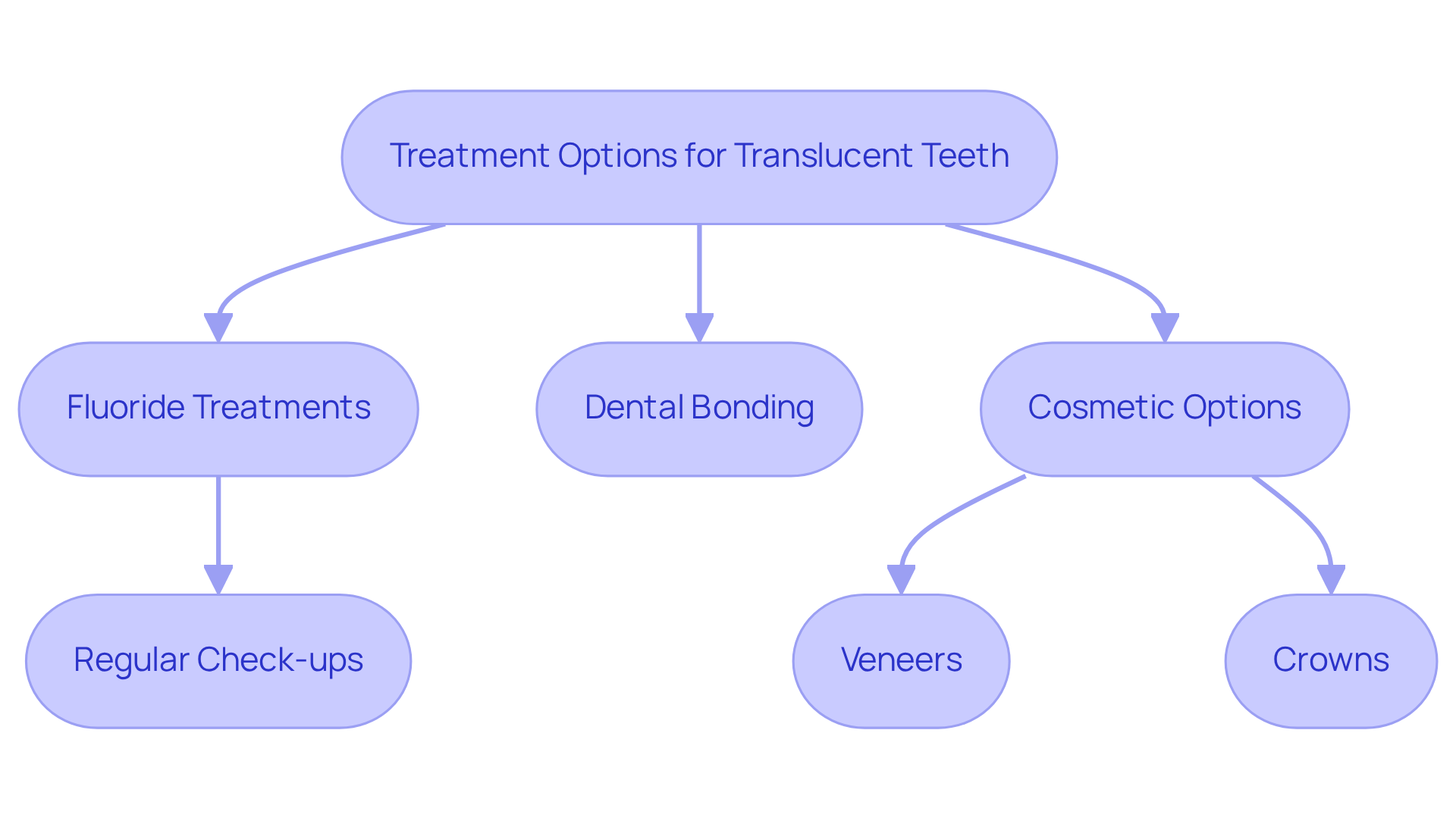This flowchart guides you through the various treatment options for translucent teeth. Start at the top with the main treatment options, and follow the arrows to see specific actions and recommendations for each option. Each color represents a different treatment path, making it easy to understand the choices available for your child's dental care. This flowchart guides you through the various treatment options for translucent teeth. Start at the top with the main treatment options, and follow the arrows to see specific actions and recommendations for each option. Each color represents a different treatment path, making it easy to understand the choices available for your child's dental care.
