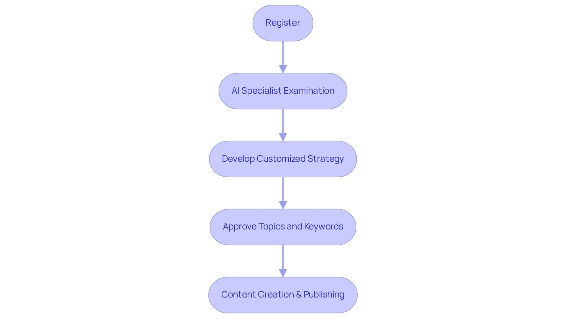 Each box shows a step in the setup process for the AI SEO system. Follow the arrows to see how each step connects and leads to the next, guiding you through the entire integration journey. Each box shows a step in the setup process for the AI SEO system. Follow the arrows to see how each step connects and leads to the next, guiding you through the entire integration journey.