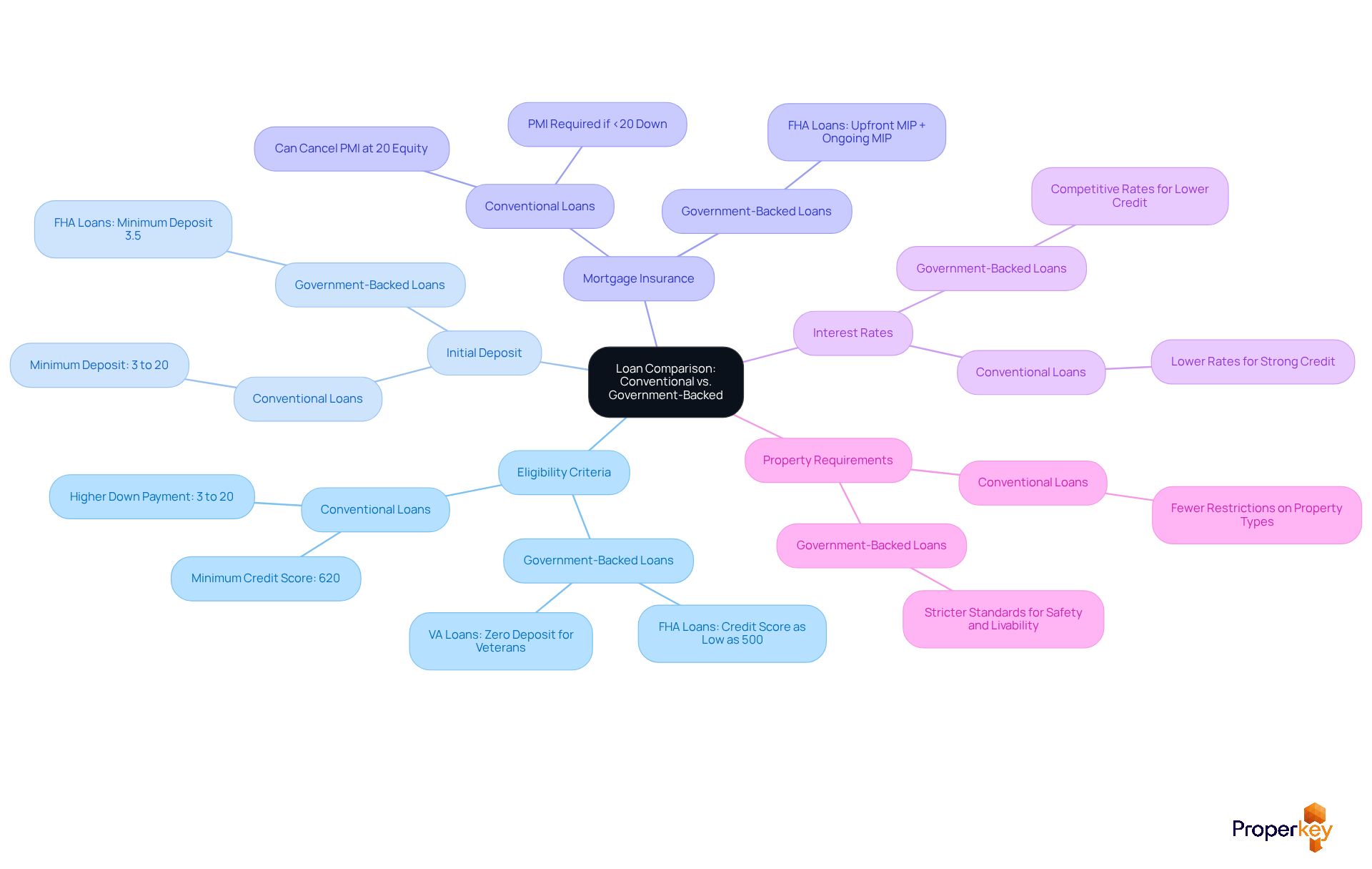 This mindmap starts with the main topic in the center and branches out to show how conventional loans differ from government-backed loans in various aspects. Each branch represents a key area of comparison, making it easy to see the pros and cons of each loan type at a glance.