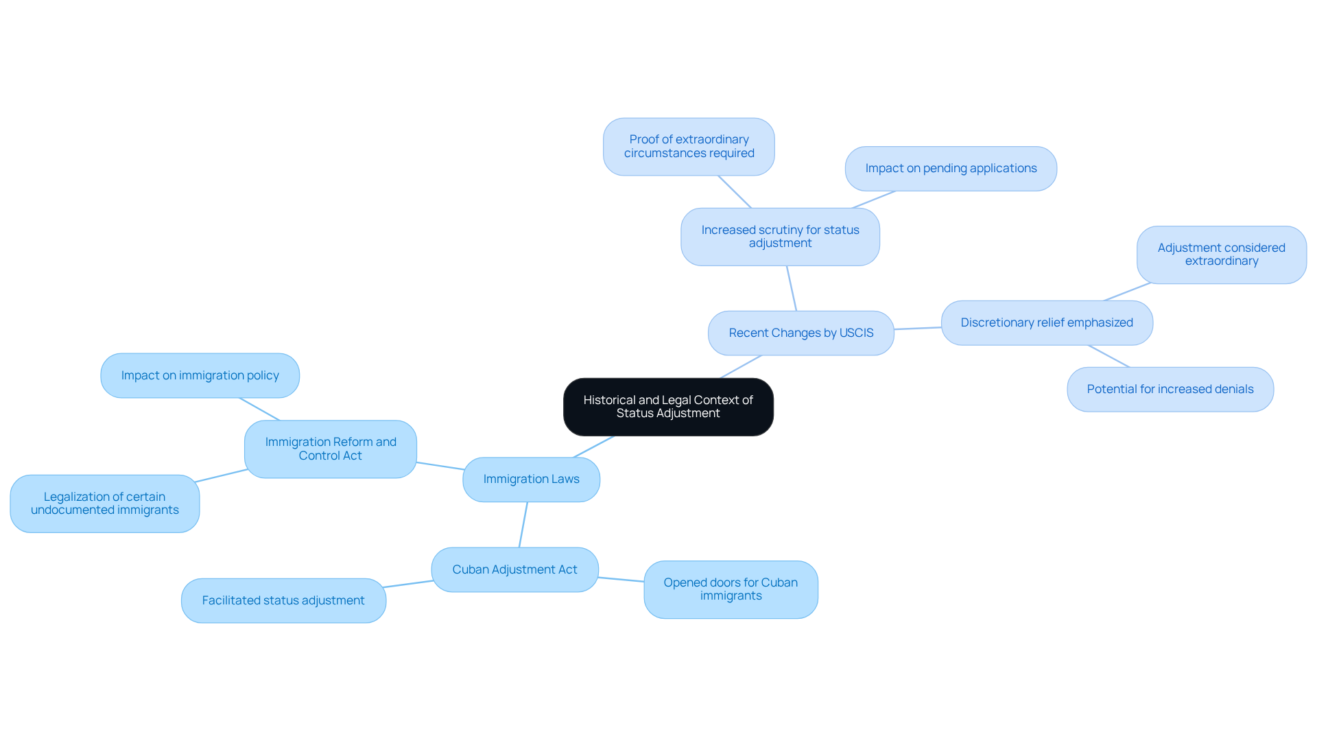 This mindmap shows how different immigration laws have shaped the status adjustment process over time. Start at the center with the main topic, then explore each branch to see specific laws and their effects.