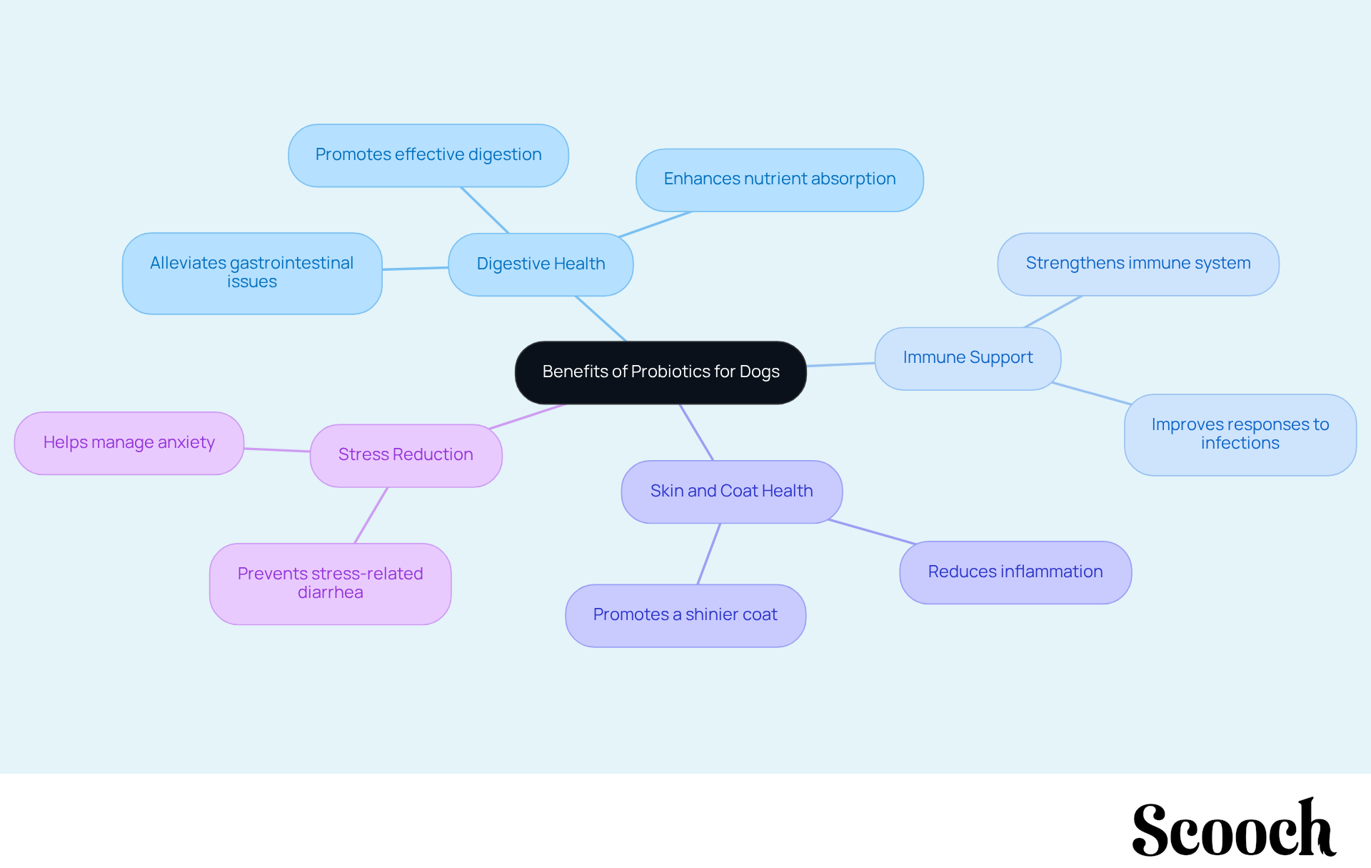 The central node represents the overall theme of probiotics for dogs. Each branch shows a specific benefit, and the sub-branches provide more details about how probiotics can help in that area. Follow the branches to understand how probiotics can enhance your dog's health! The central node represents the overall theme of probiotics for dogs. Each branch shows a specific benefit, and the sub-branches provide more details about how probiotics can help in that area. Follow the branches to understand how probiotics can enhance your dog's health!