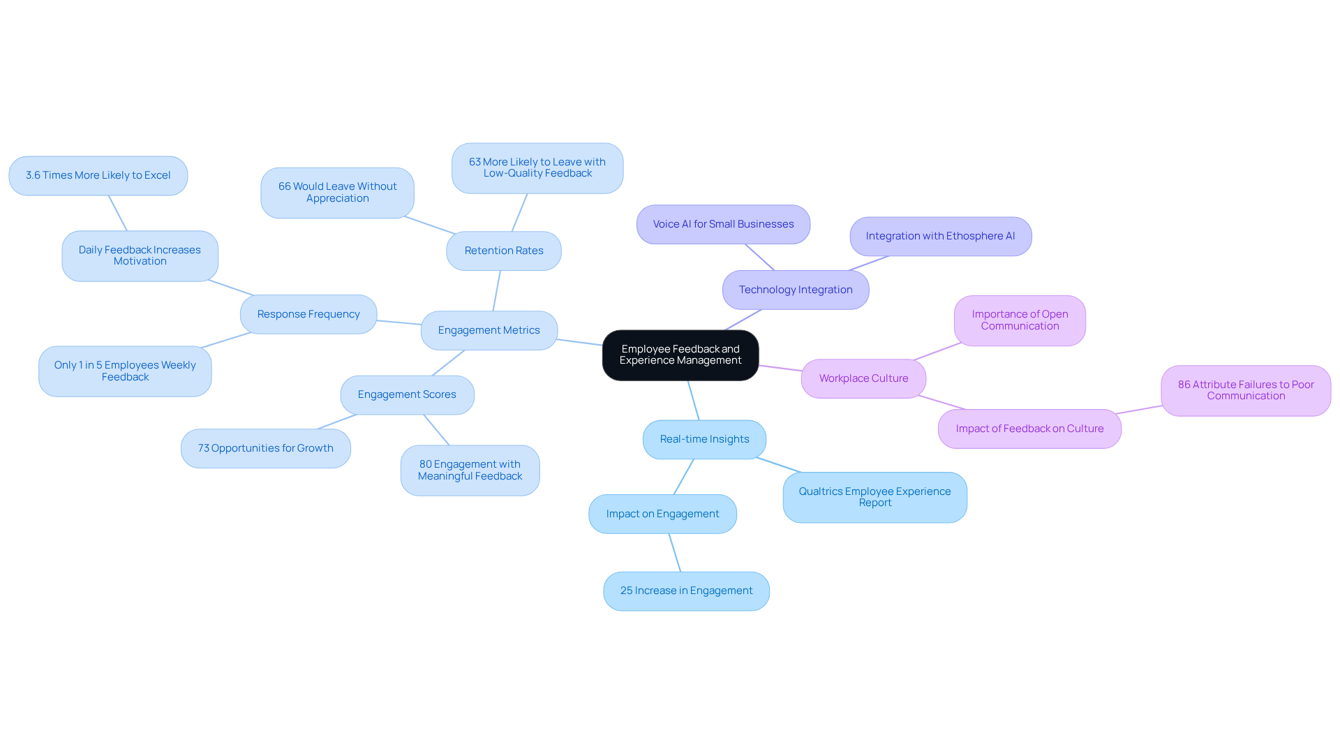 The central node represents the main theme, while branches show key areas of focus. Each sub-branch provides specific metrics or insights related to enhancing employee engagement and workplace culture.