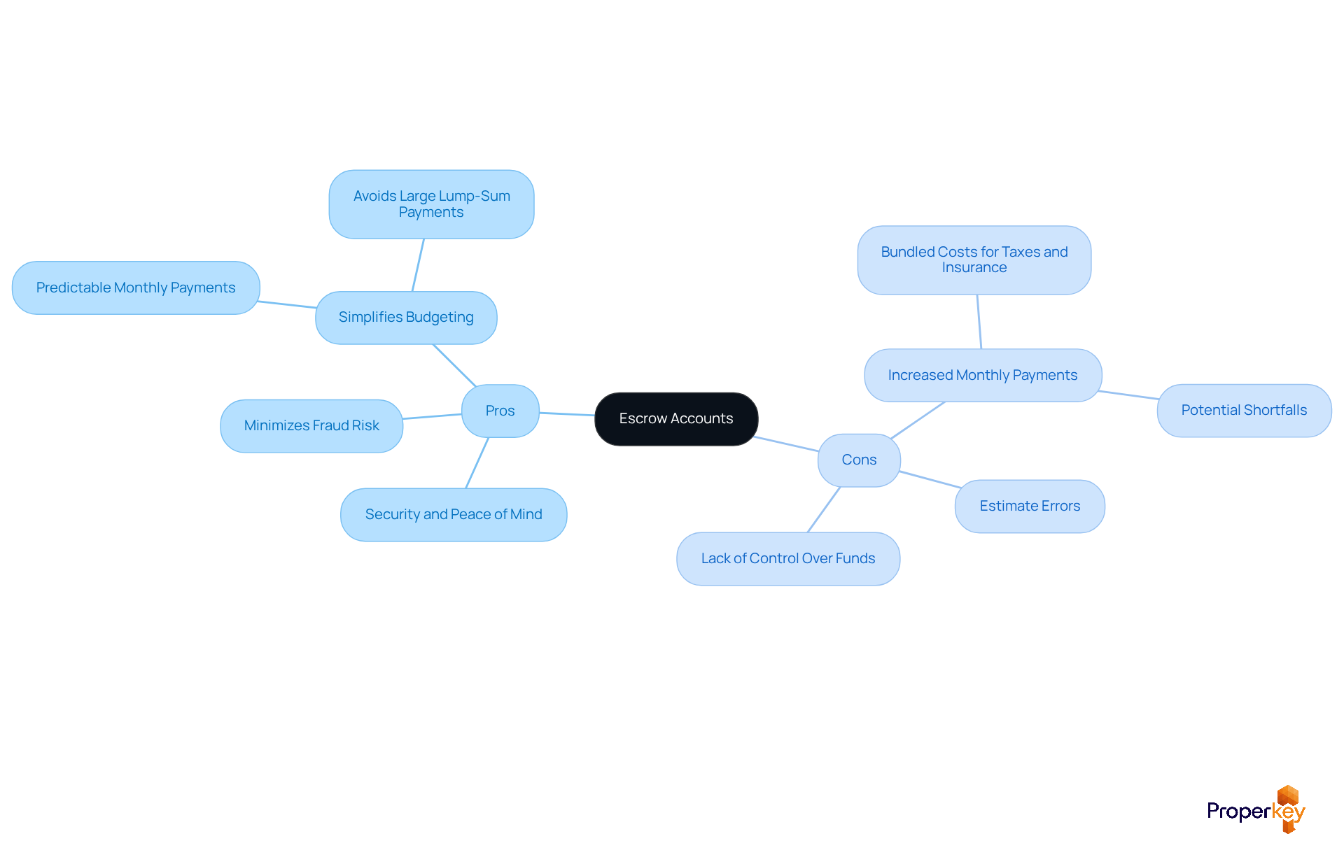 This mindmap shows the benefits and drawbacks of using escrow accounts in real estate. The green branches highlight the advantages, while the red branches outline the potential downsides. Follow the branches to explore each point in detail.