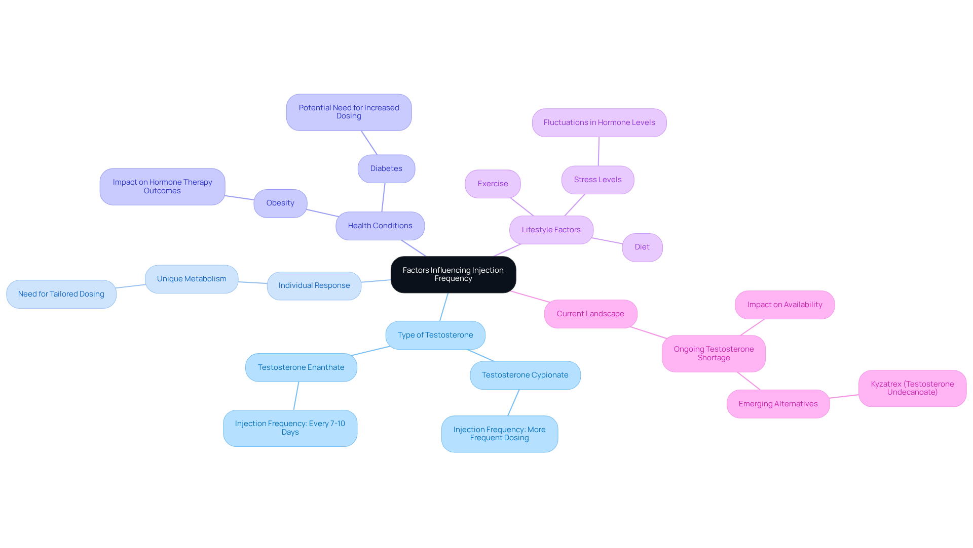 The central node represents the main topic, while the branches show different factors that can affect how often testosterone injections are needed. Each sub-branch provides more detail about that factor, helping you understand the complexities involved in managing testosterone therapy.
