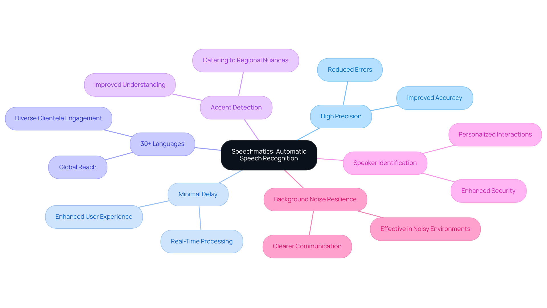 Start at the center with Speechmatics, then explore the branches to see its features and how they benefit telecommunication startups. Each branch represents a key aspect of the technology, showing how it all connects.