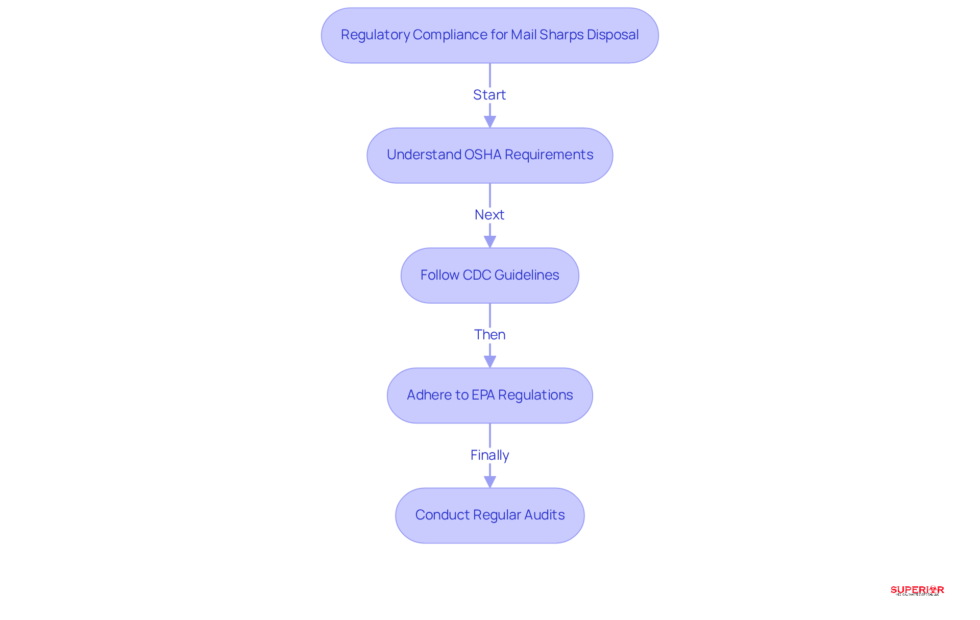 This flowchart outlines the steps healthcare facilities must take to comply with regulations for sharps disposal. Each box represents a key action, and the arrows show how these actions connect in the compliance process.