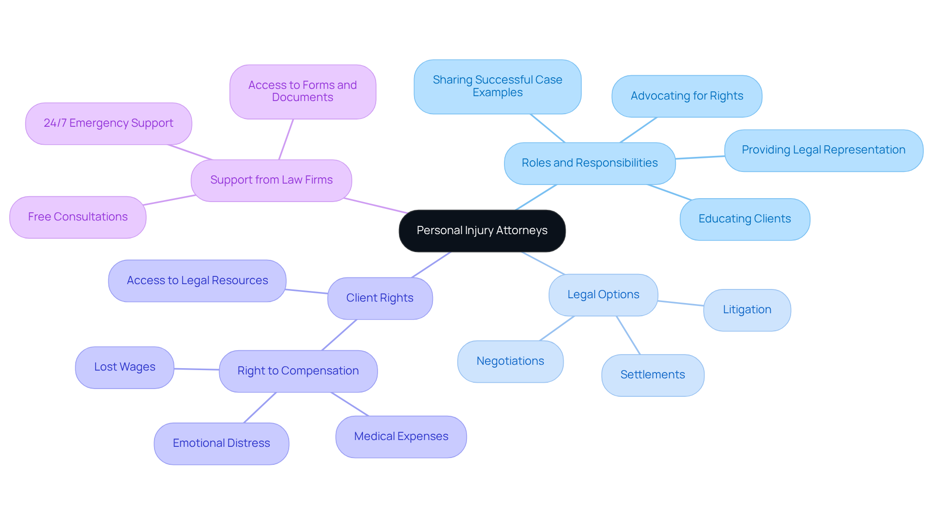Start at the center with the main theme of personal injury attorneys, then explore the branches for detailed information on their roles, the options available to clients, and the support they provide throughout the legal process.