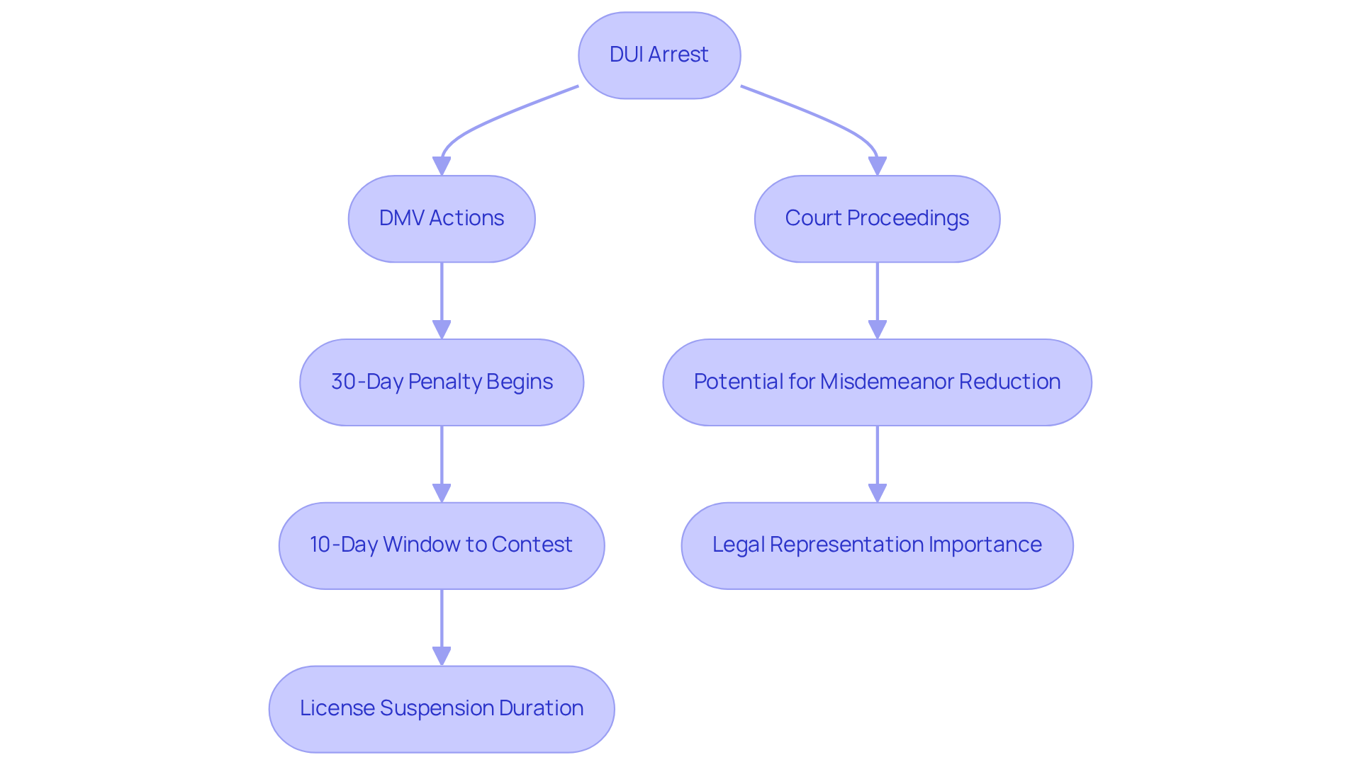 This flowchart illustrates the steps and decisions involved in the DUI suspension process. Start at the DUI arrest and follow the arrows to see how DMV actions and court proceedings unfold. Each box represents a key step or decision point, helping you understand the timeline and importance of legal representation. This flowchart illustrates the steps and decisions involved in the DUI suspension process. Start at the DUI arrest and follow the arrows to see how DMV actions and court proceedings unfold. Each box represents a key step or decision point, helping you understand the timeline and importance of legal representation.