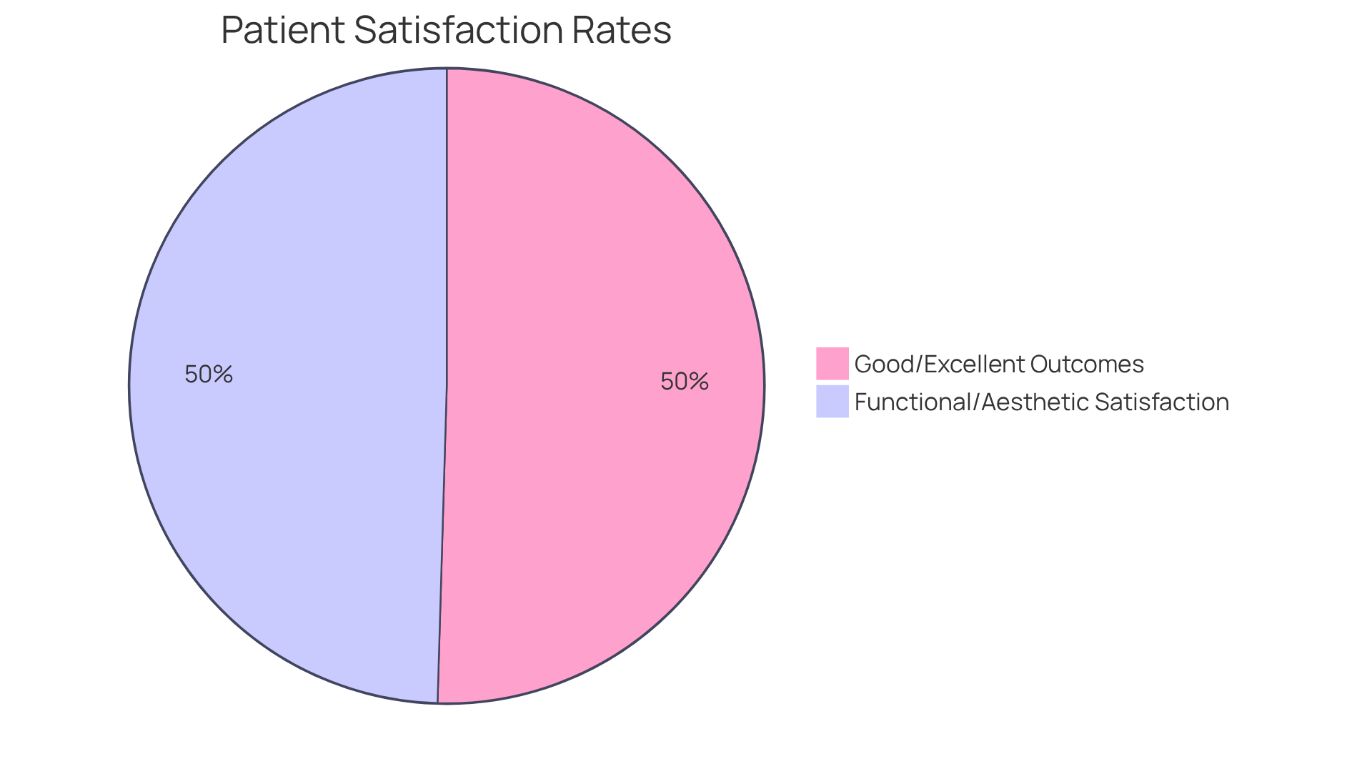The blue slice shows the percentage of patients who feel their results are good or excellent, while the green slice represents those satisfied with both the look and function after surgery. The bigger the slice, the more patients feel positively about their experience!