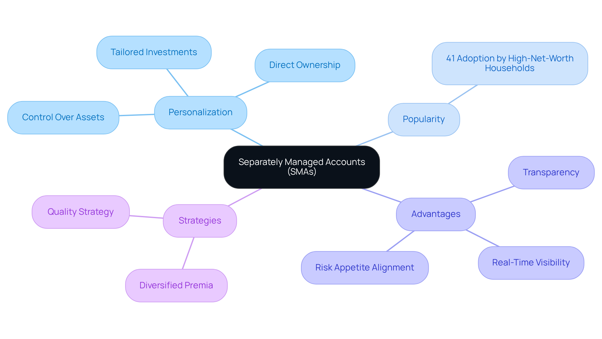 What Is SMA in Finance? Understanding Its Role for Young Families ...
