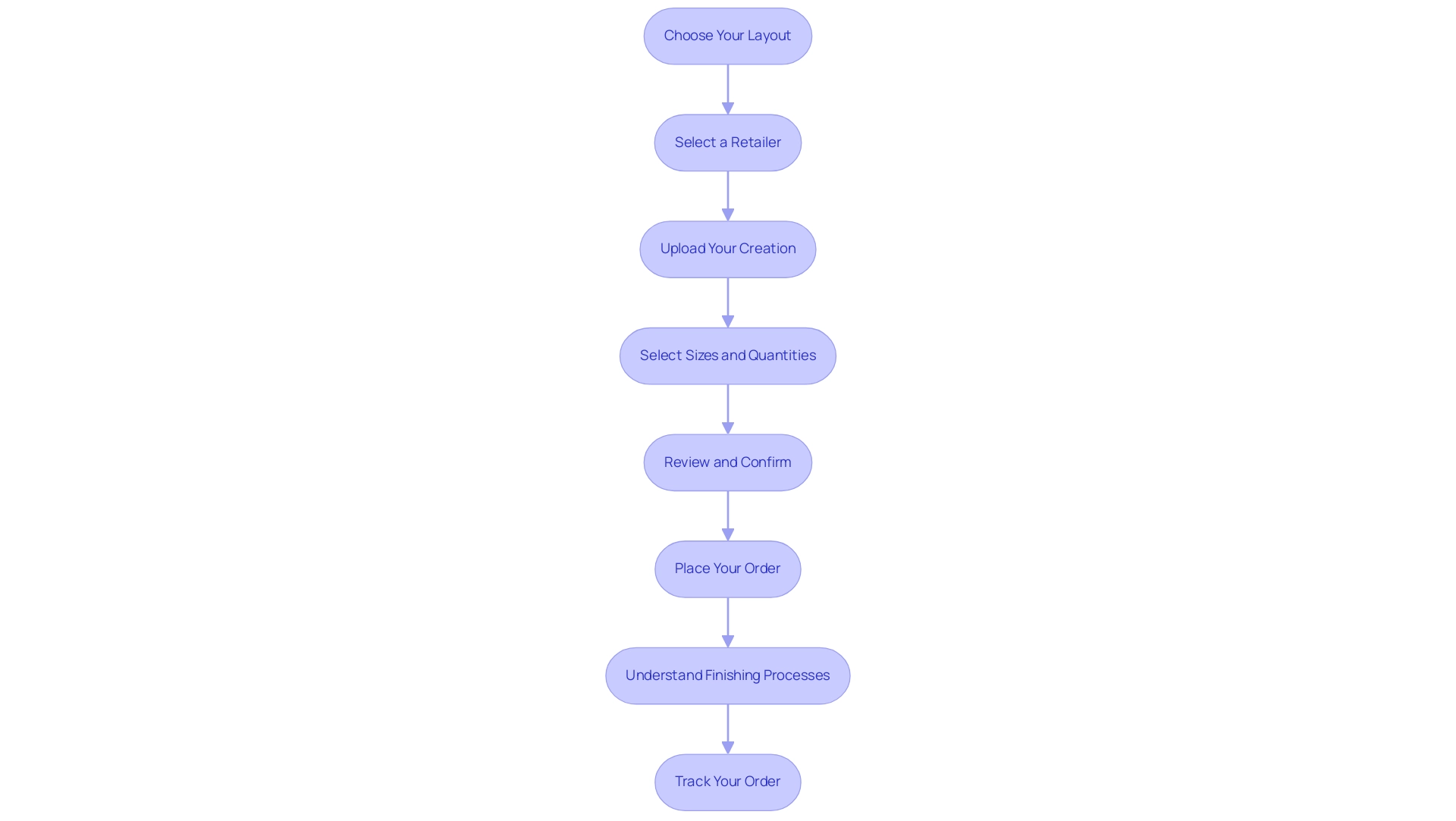 Each box represents a step in the ordering process, with arrows indicating the sequence of actions to be taken.