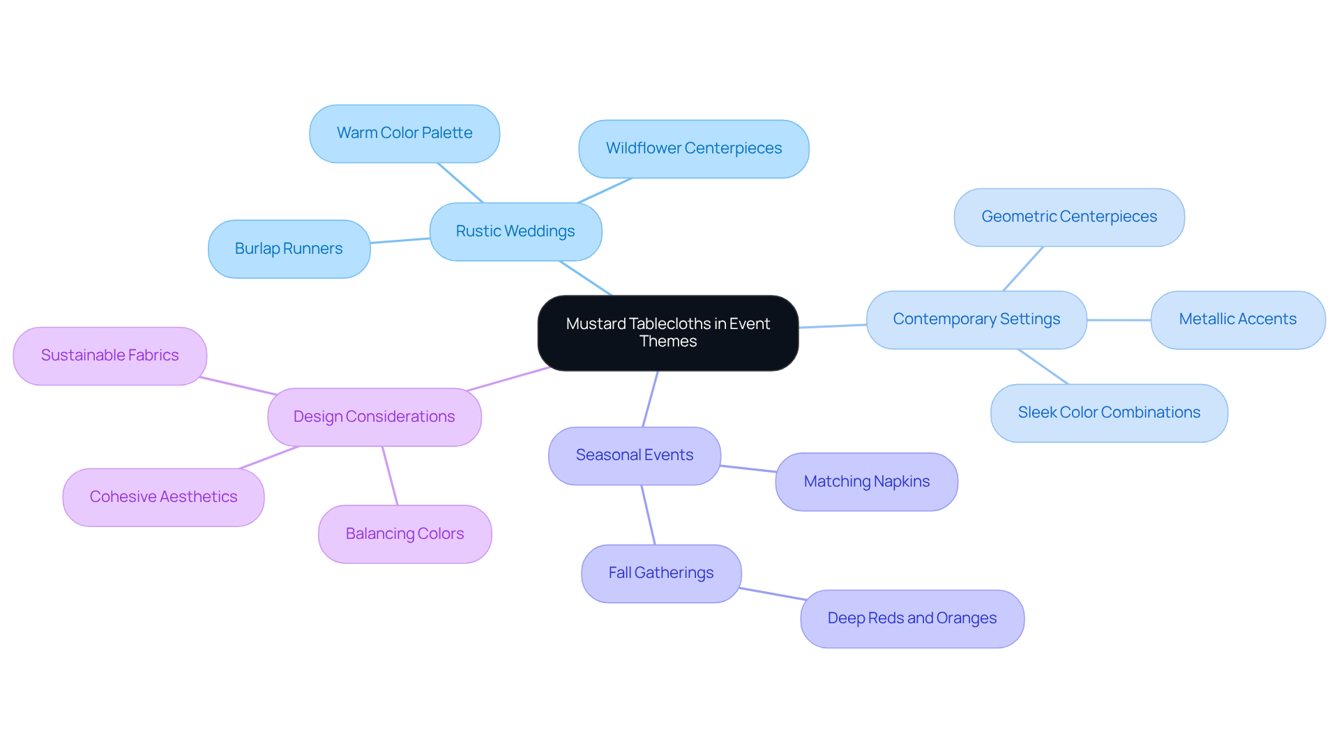 The central idea is mustard tablecloths, with branches showing how they can be used in different event themes. Each theme has specific design elements that complement the mustard color, helping you visualize how to create a cohesive look.