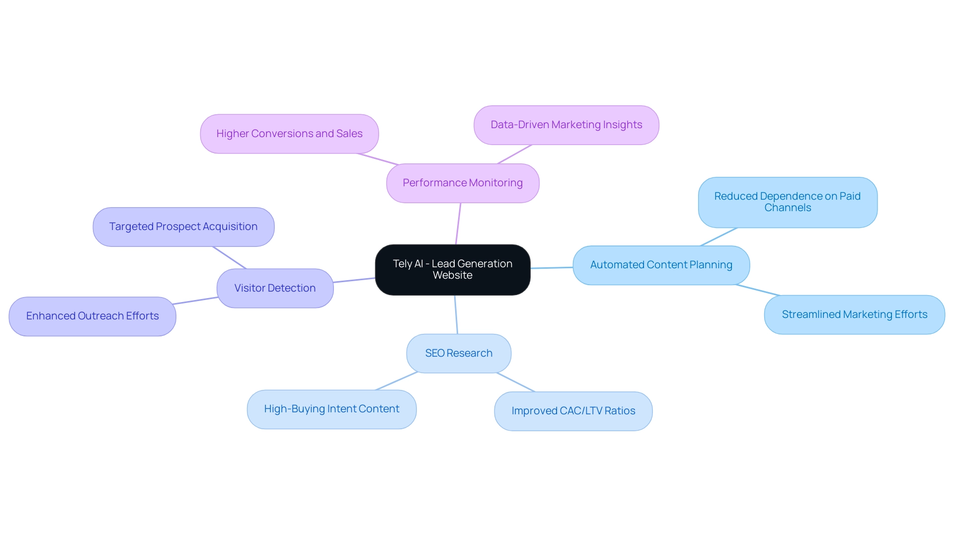 The central node represents Tely AI, with branches showing key features and their corresponding benefits related to lead generation.