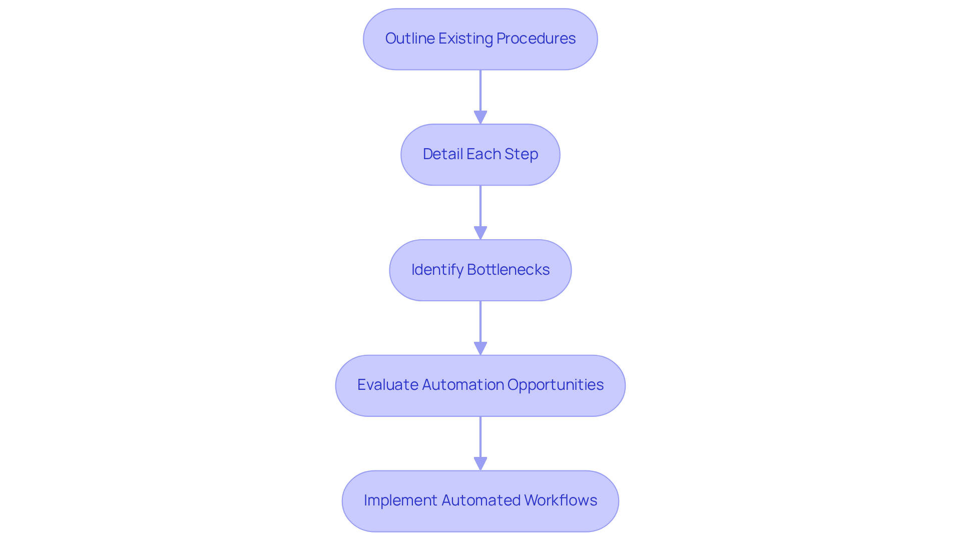 Each box represents a step in the assessment process. Follow the arrows to see how each step leads to the next, ultimately guiding you toward automation opportunities.
