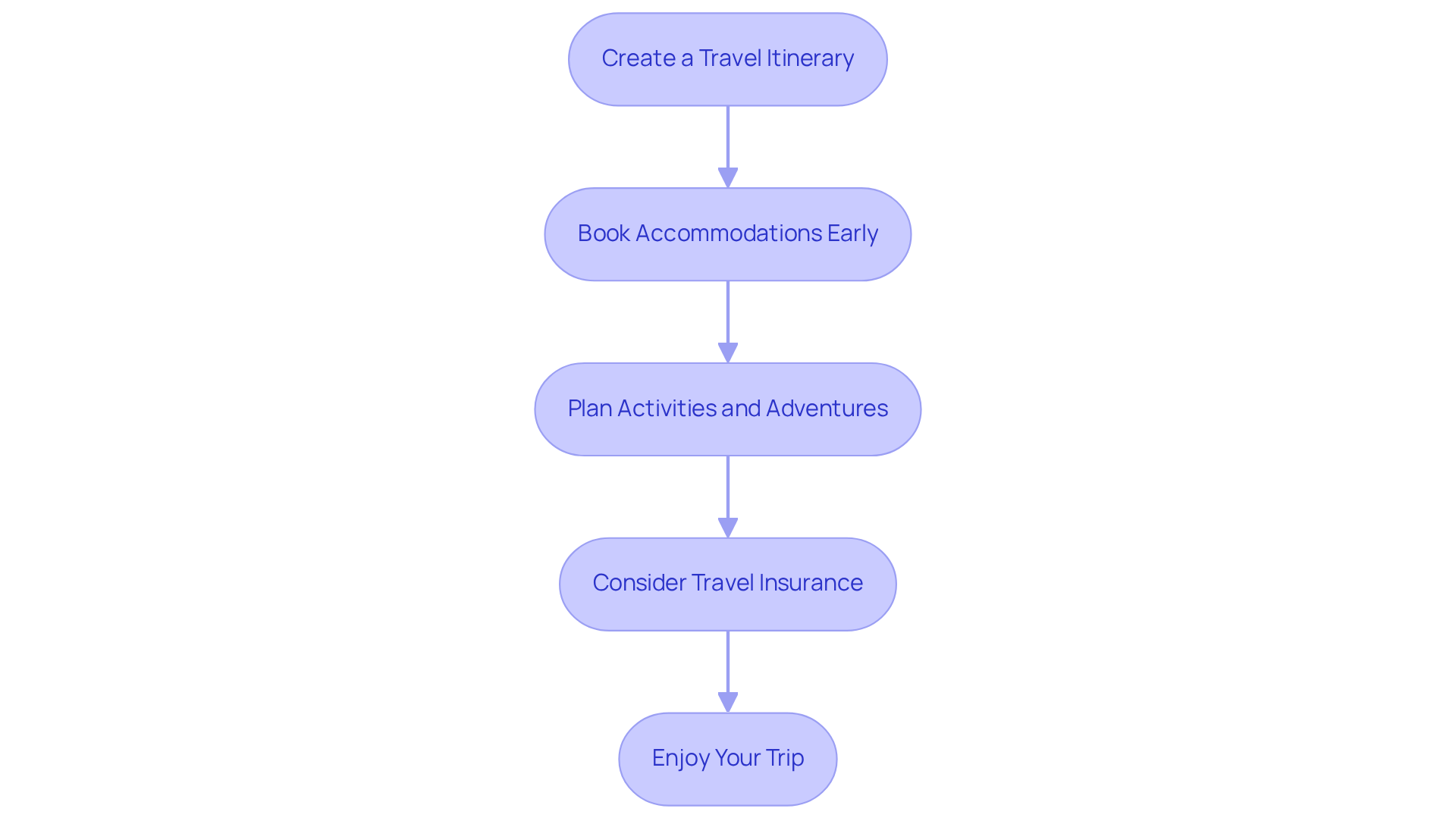 Each box represents a step you should take when planning your trip. Follow the arrows to see the order in which you'll want to tackle these important tasks for a smooth and enjoyable experience.