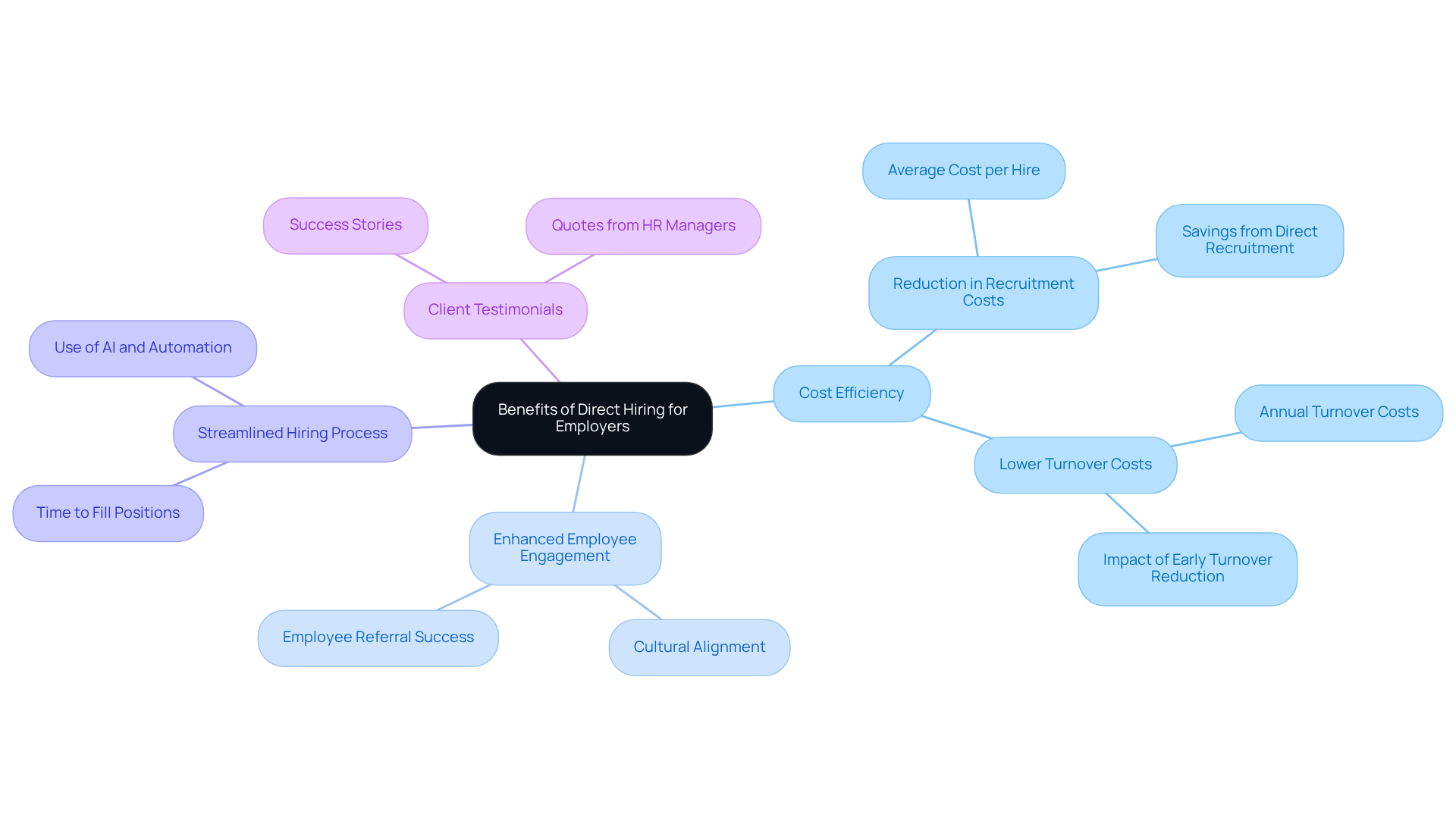The center shows the main idea, and each branch explores a specific benefit or testimonial related to direct hiring. The more branches and sub-points, the deeper the understanding of how this strategy can improve hiring processes. The center shows the main idea, and each branch explores a specific benefit or testimonial related to direct hiring. The more branches and sub-points, the deeper the understanding of how this strategy can improve hiring processes.