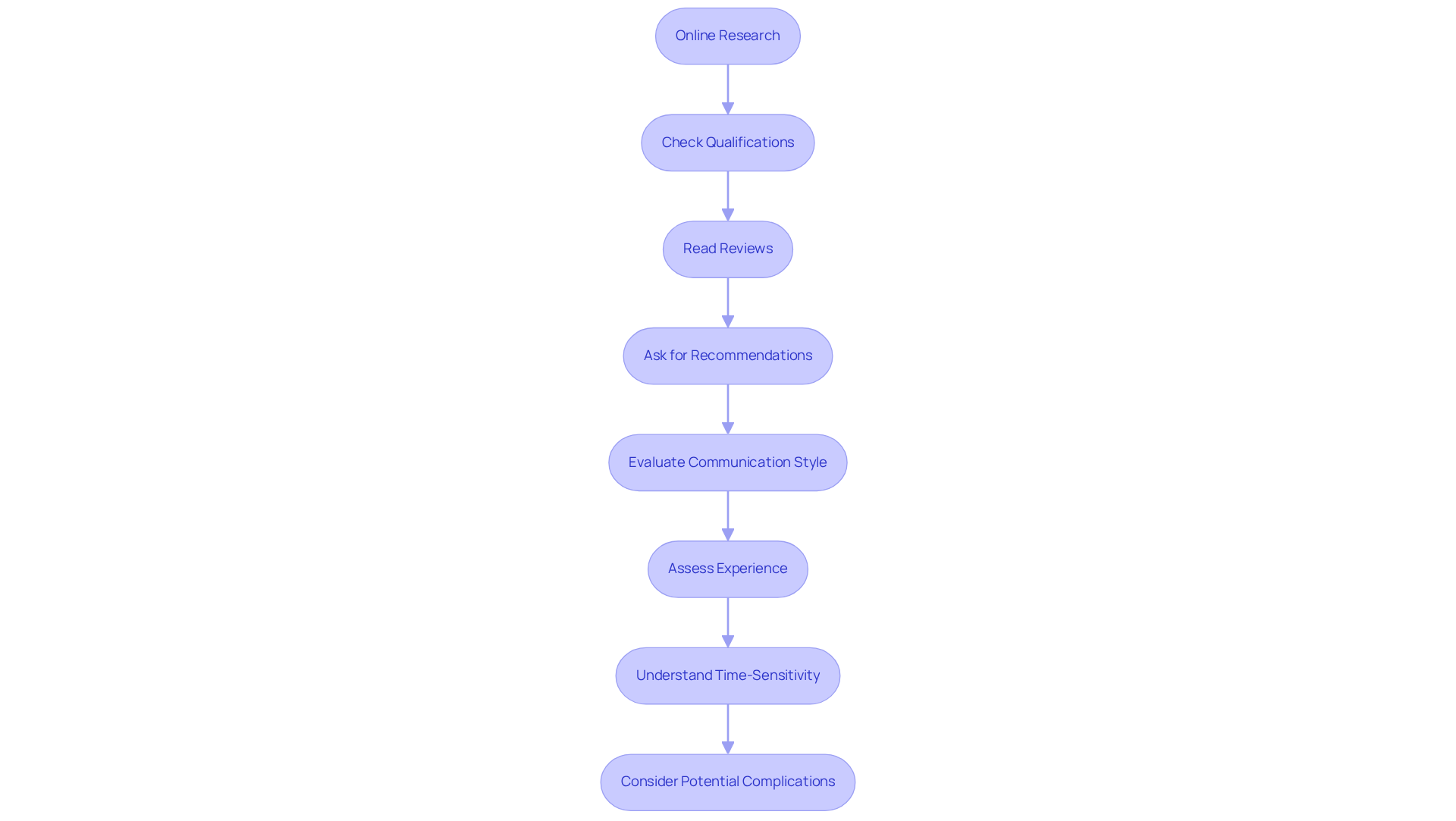 Each box represents a step in your journey to find the right lawyer. Follow the arrows to see what to do next, starting from research all the way to understanding potential complications.