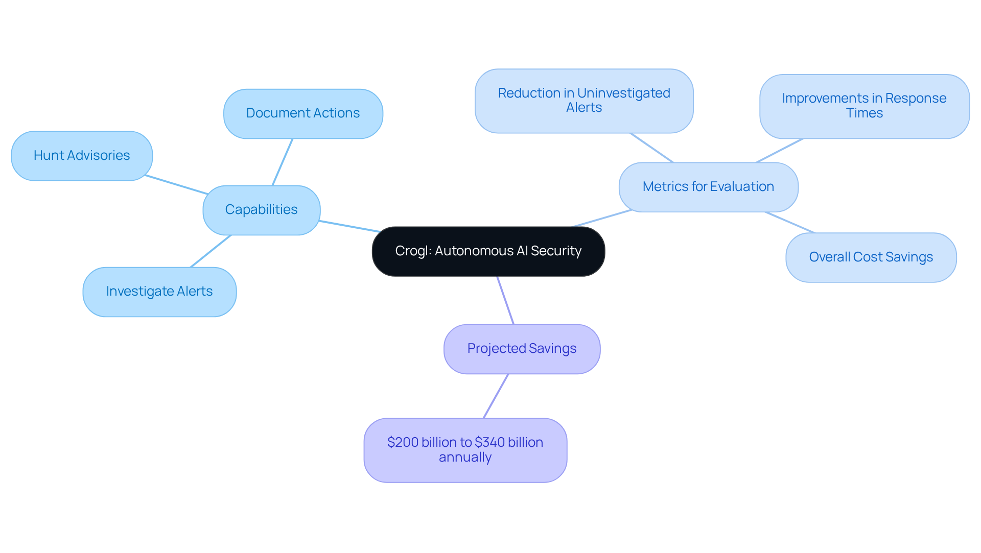 The center represents Crogl's AI security solutions, with branches showing capabilities, evaluation metrics, and projected savings. Each branch helps you understand how Crogl's solutions can benefit financial institutions.