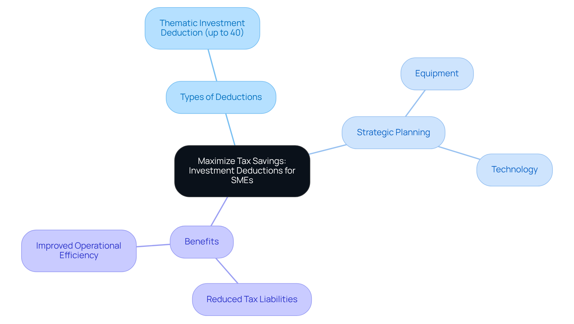Start at the center with the main topic of tax savings, then explore the branches to see different types of deductions, planning strategies, and the benefits they bring to SMEs.