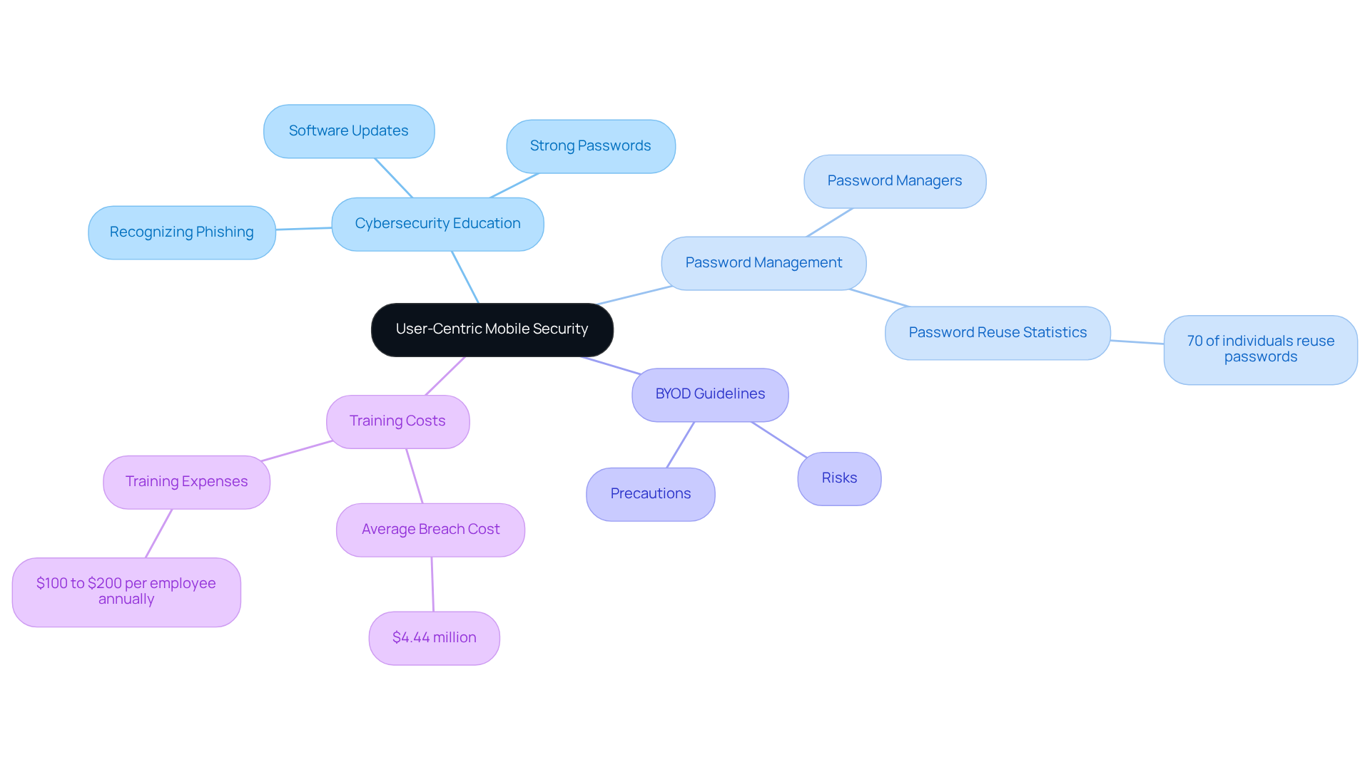 The central node represents the main focus on mobile security, with branches showing different best practices. Each sub-branch provides specific actions or statistics related to that practice.