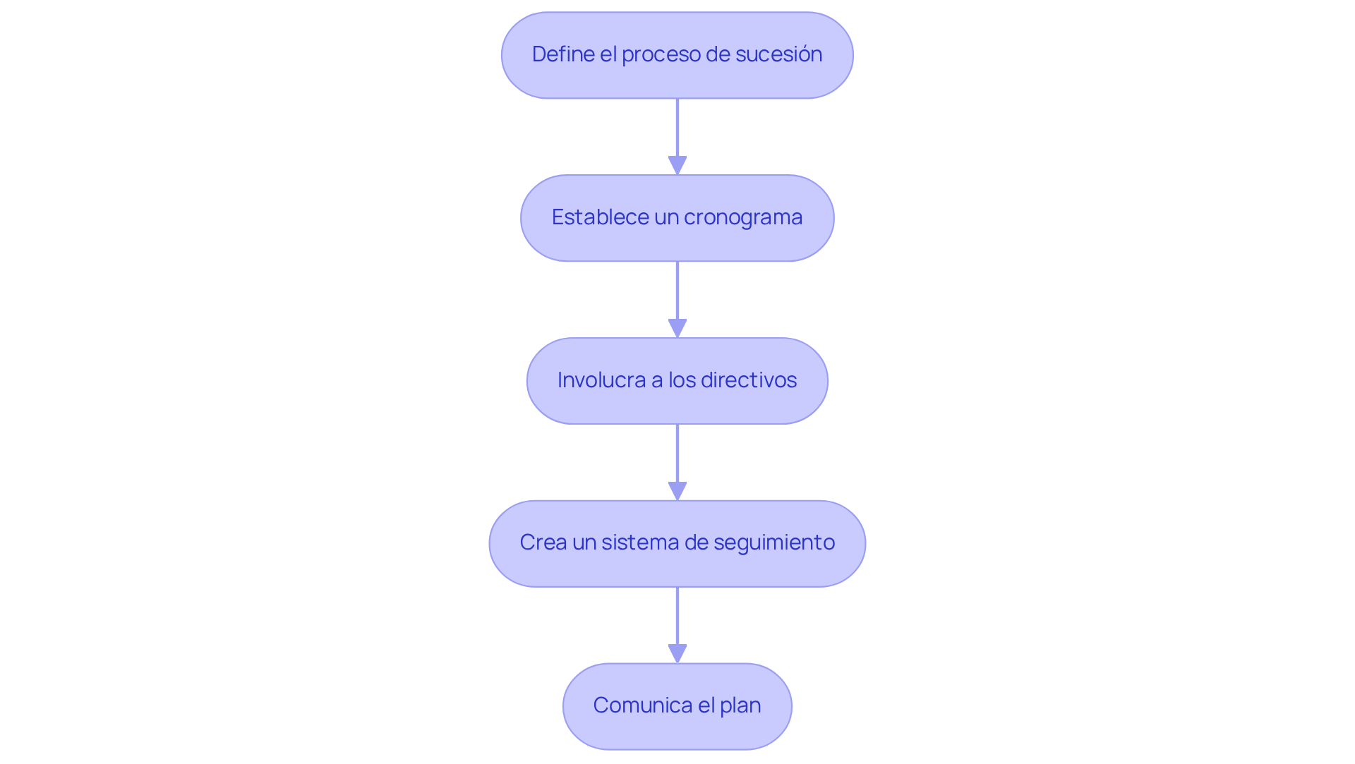 Cada cuadro representa un paso en el proceso de sucesión. Sigue las flechas para ver cómo cada etapa se conecta con la siguiente, asegurando que el plan se implemente de manera efectiva.
