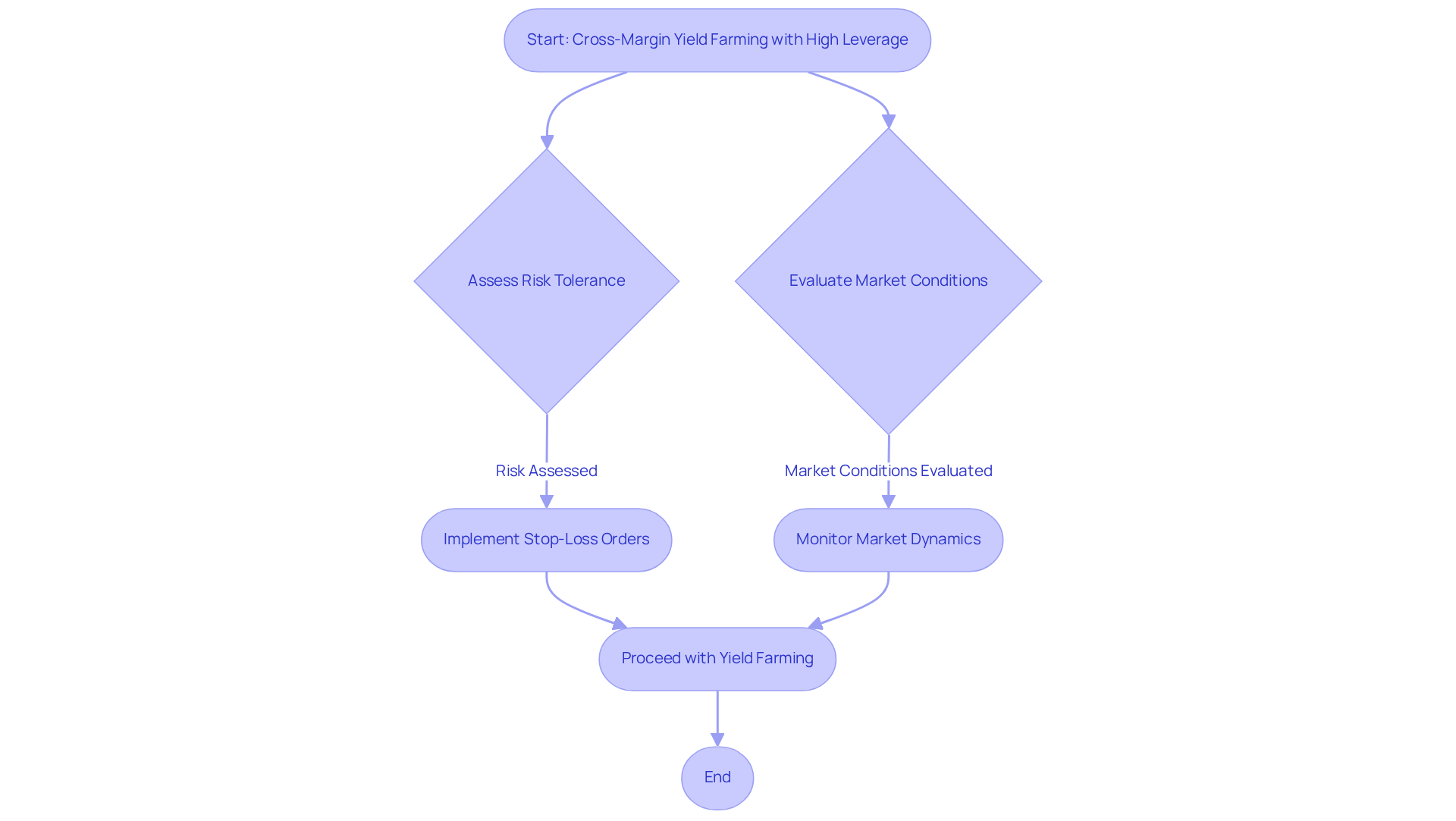 Follow the flowchart to understand the steps you should take when engaging in high leverage yield farming. Each box represents a decision or action, guiding you through assessing risks and making informed choices.