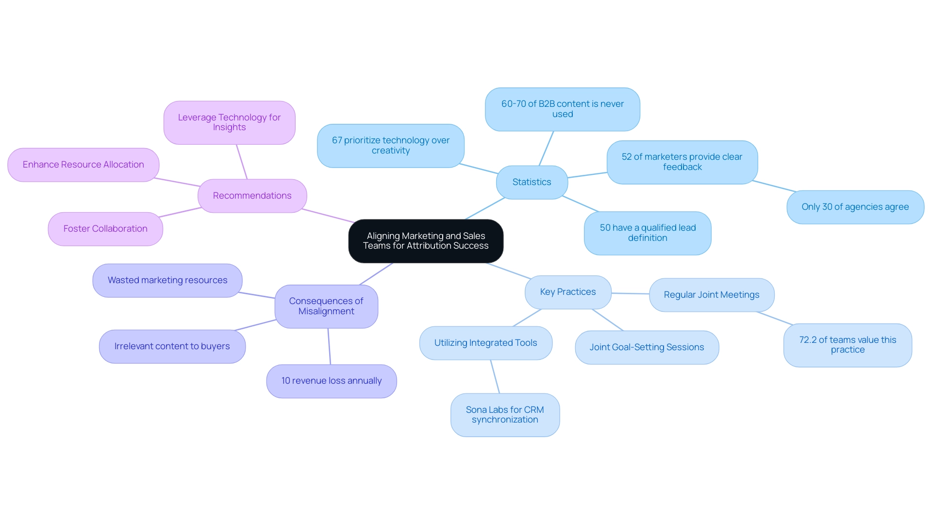 Each branch represents a key aspect of alignment, including statistics, practices, consequences, and recommendations, with distinct colors for clarity.