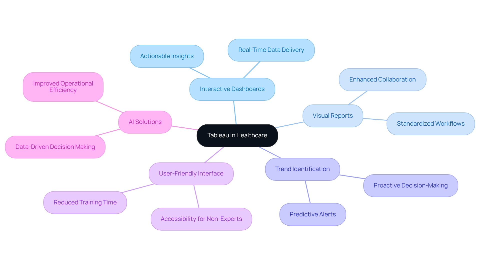 The central node represents Tableau, while the branches show its features and how they help healthcare professionals make better decisions. Each color-coded branch highlights a different aspect of Tableau's capabilities.