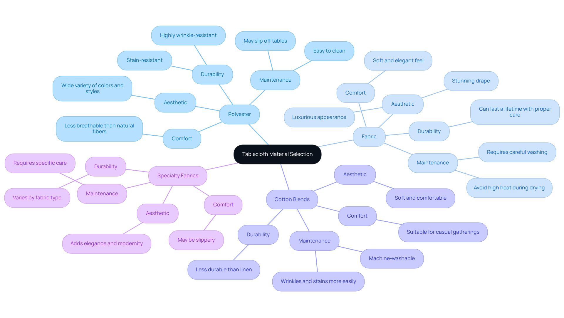 The central node represents the overall topic of tablecloth materials. Each branch shows a different material type, and the sub-branches highlight important features and considerations for each option. This helps you see at a glance what each material offers. The central node represents the overall topic of tablecloth materials. Each branch shows a different material type, and the sub-branches highlight important features and considerations for each option. This helps you see at a glance what each material offers.