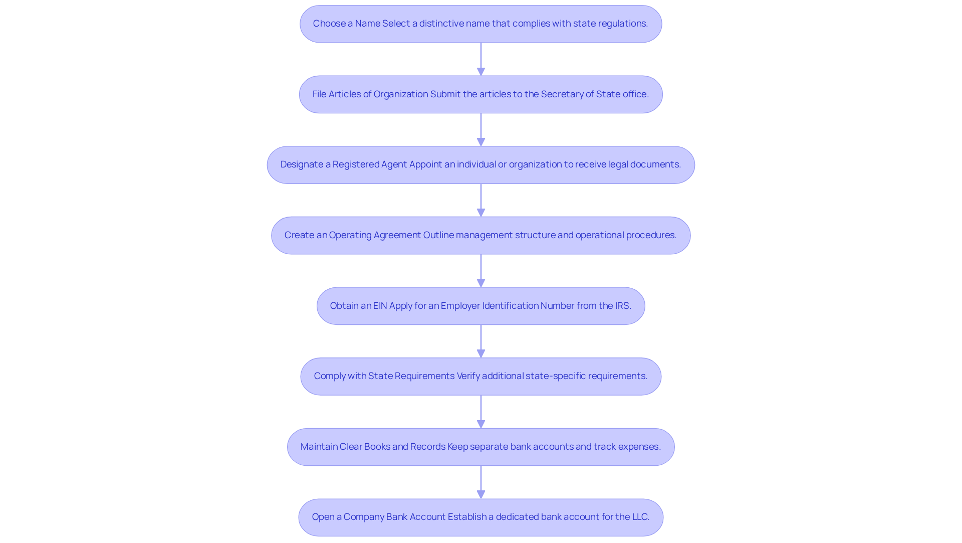 Each box represents a step in the process of forming your LLC. Follow the arrows to see the order in which you should complete each step to ensure a smooth formation.