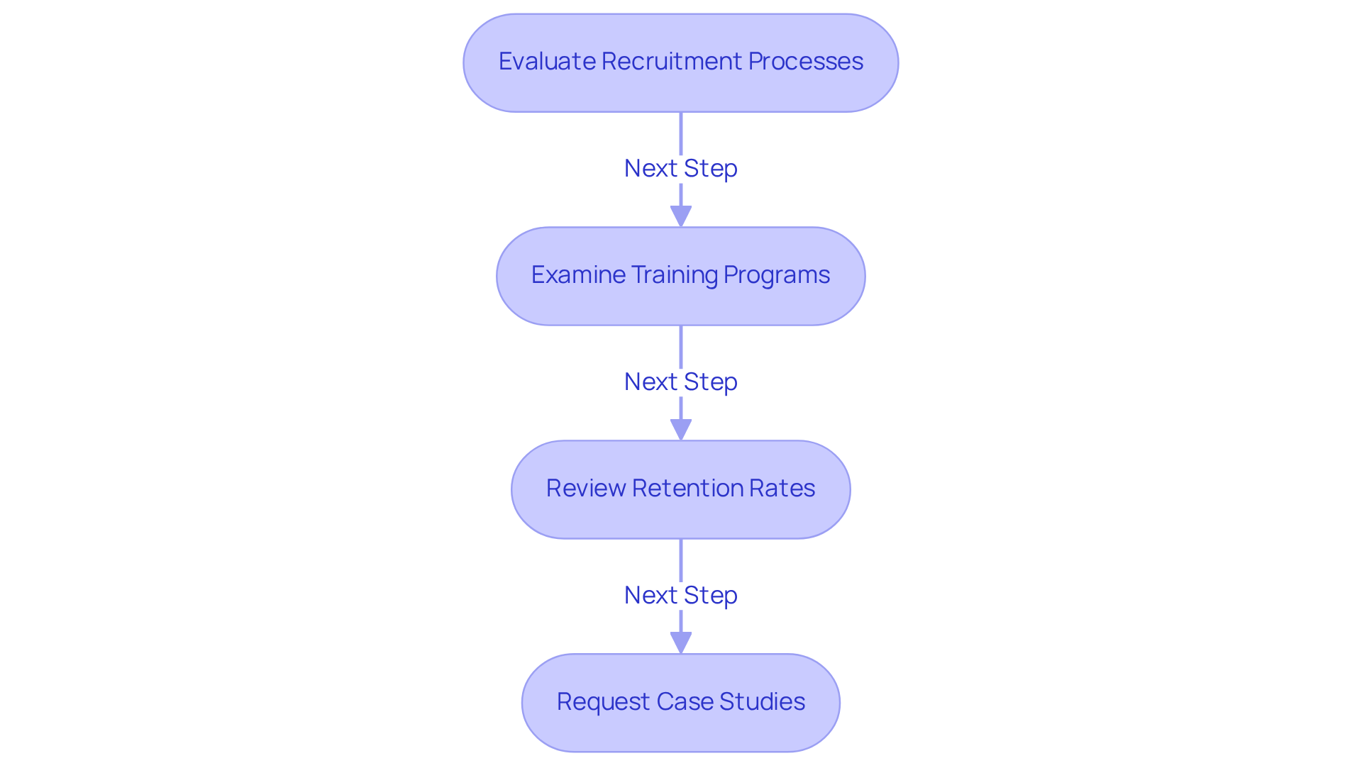 This flowchart outlines the steps to assess Neutech's talent strategies. Start at the top and follow the arrows down to see how each step builds on the previous one, helping you understand how to evaluate their effectiveness.