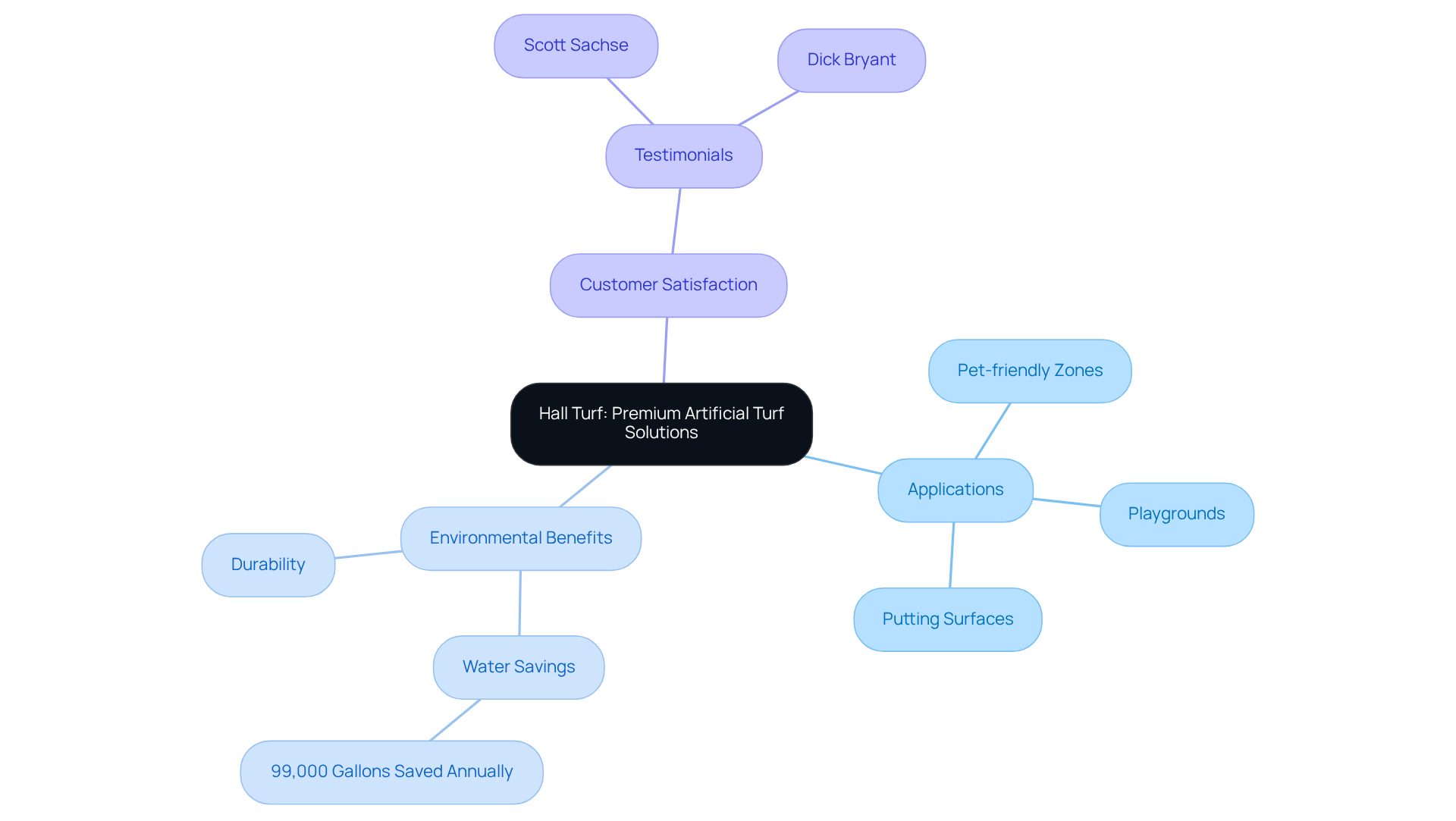 This mindmap illustrates the various aspects of Hall Turf's offerings. Start at the center with the main theme, then explore the branches to see different applications, environmental benefits, and what customers are saying about their experiences. This mindmap illustrates the various aspects of Hall Turf's offerings. Start at the center with the main theme, then explore the branches to see different applications, environmental benefits, and what customers are saying about their experiences.