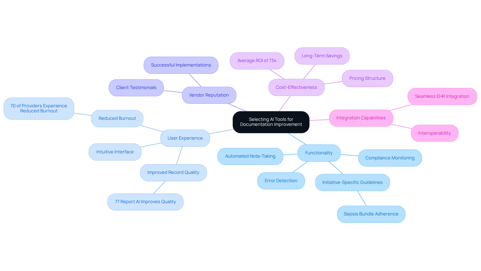 The central node represents the main topic of selecting AI tools, while each branch highlights a key criterion. Follow the branches to explore the specific factors that influence the selection process.