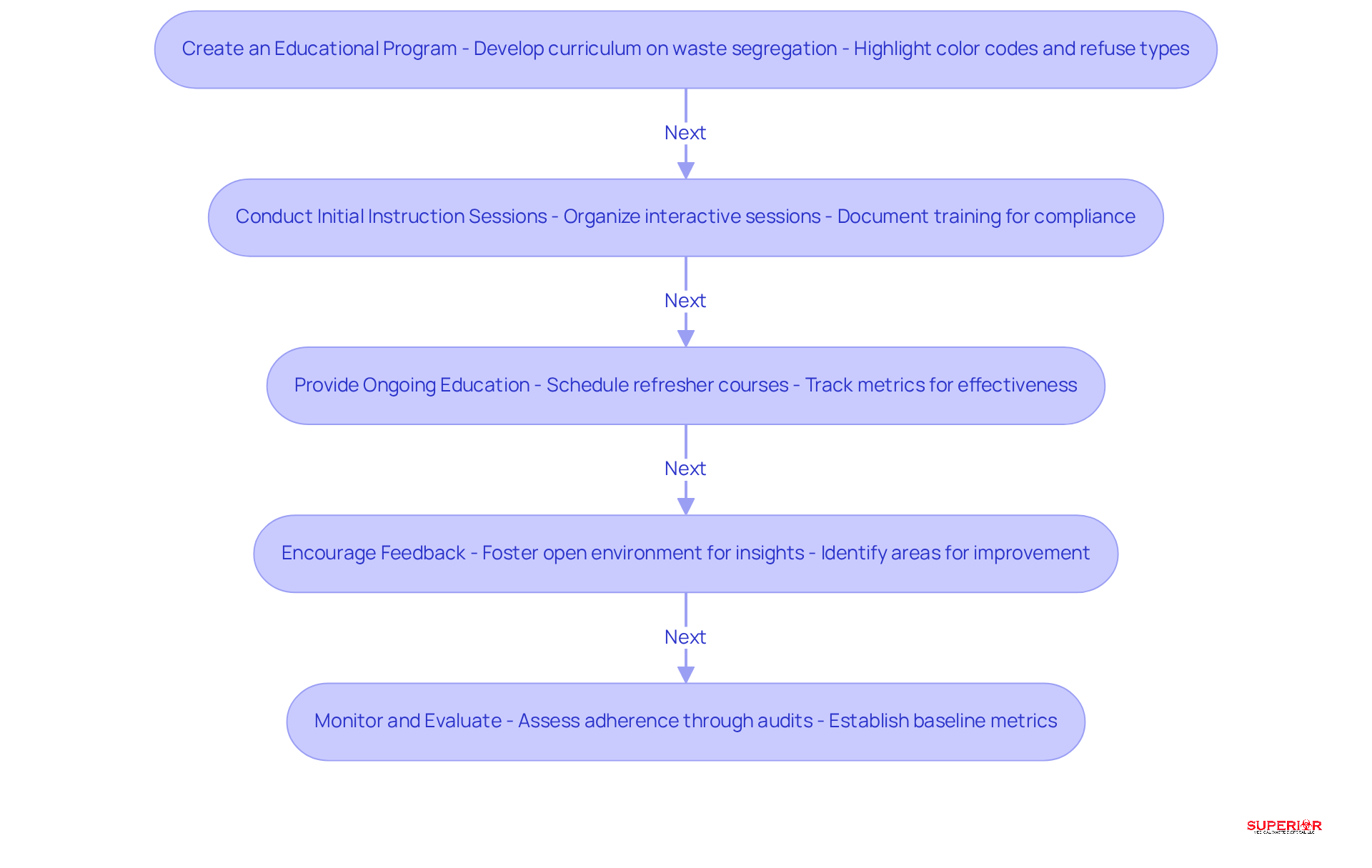 This flowchart outlines the steps to effectively train staff on waste segregation. Start at the top with the educational program, then follow the arrows down to see how each step builds on the last, leading to better compliance and safety in waste management. This flowchart outlines the steps to effectively train staff on waste segregation. Start at the top with the educational program, then follow the arrows down to see how each step builds on the last, leading to better compliance and safety in waste management.