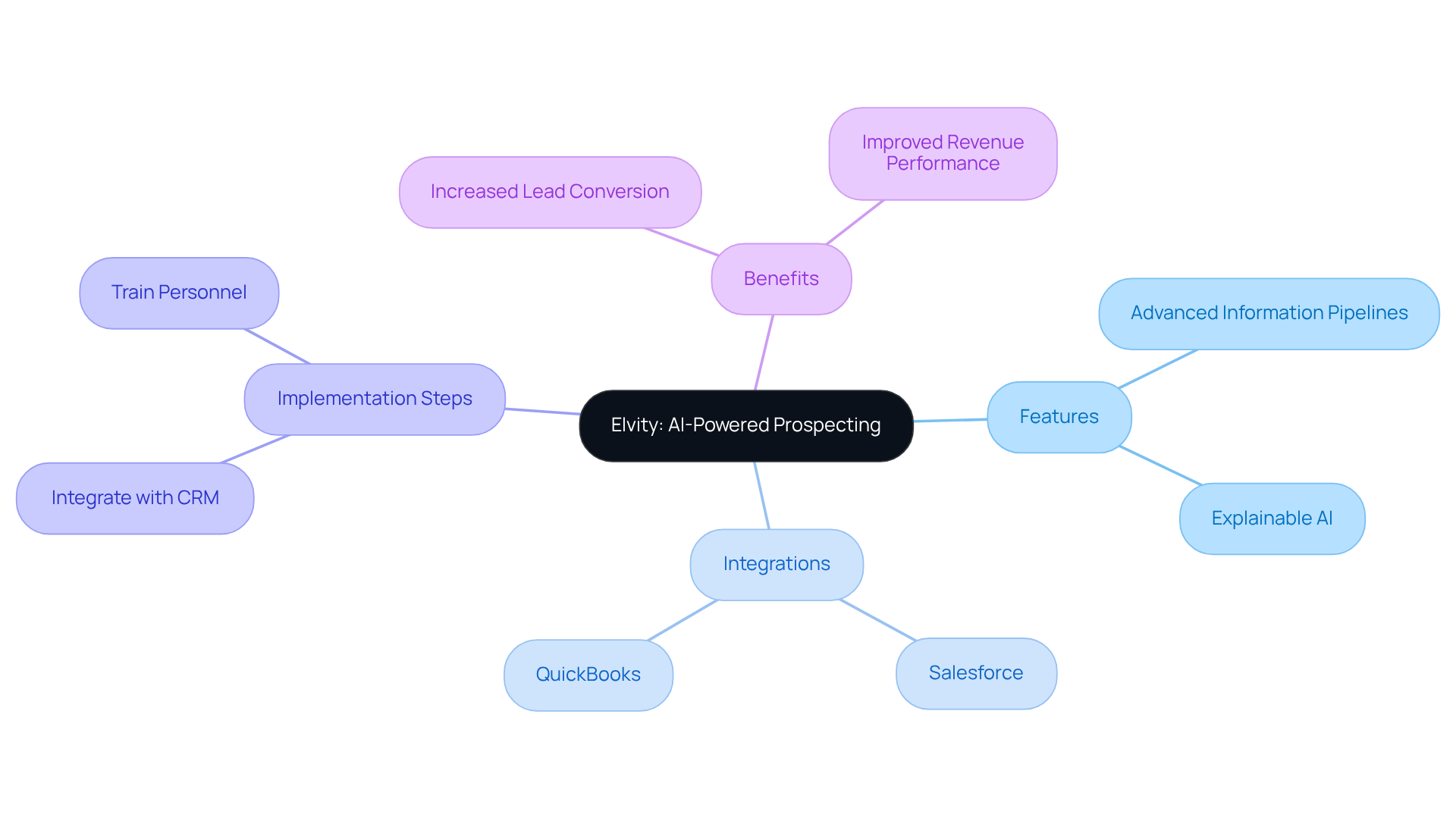 The center represents Elvity, and the branches show its features, integrations, implementation steps, and benefits. Each branch connects to specific details, helping you understand how Elvity enhances B2B sales.