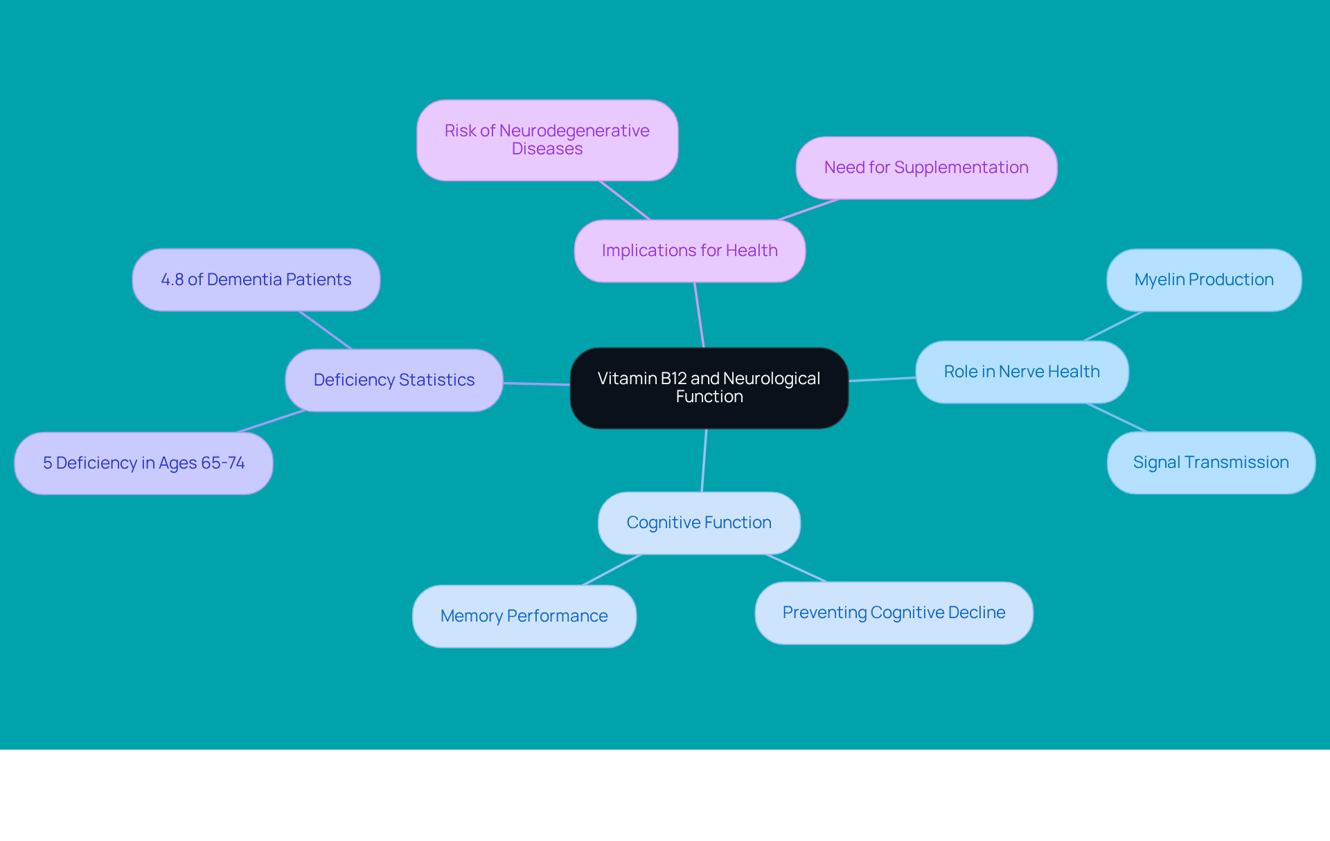 The central node represents Vitamin B12, while the branches show its various roles and impacts on brain health. Each color-coded branch helps you navigate through the information easily.