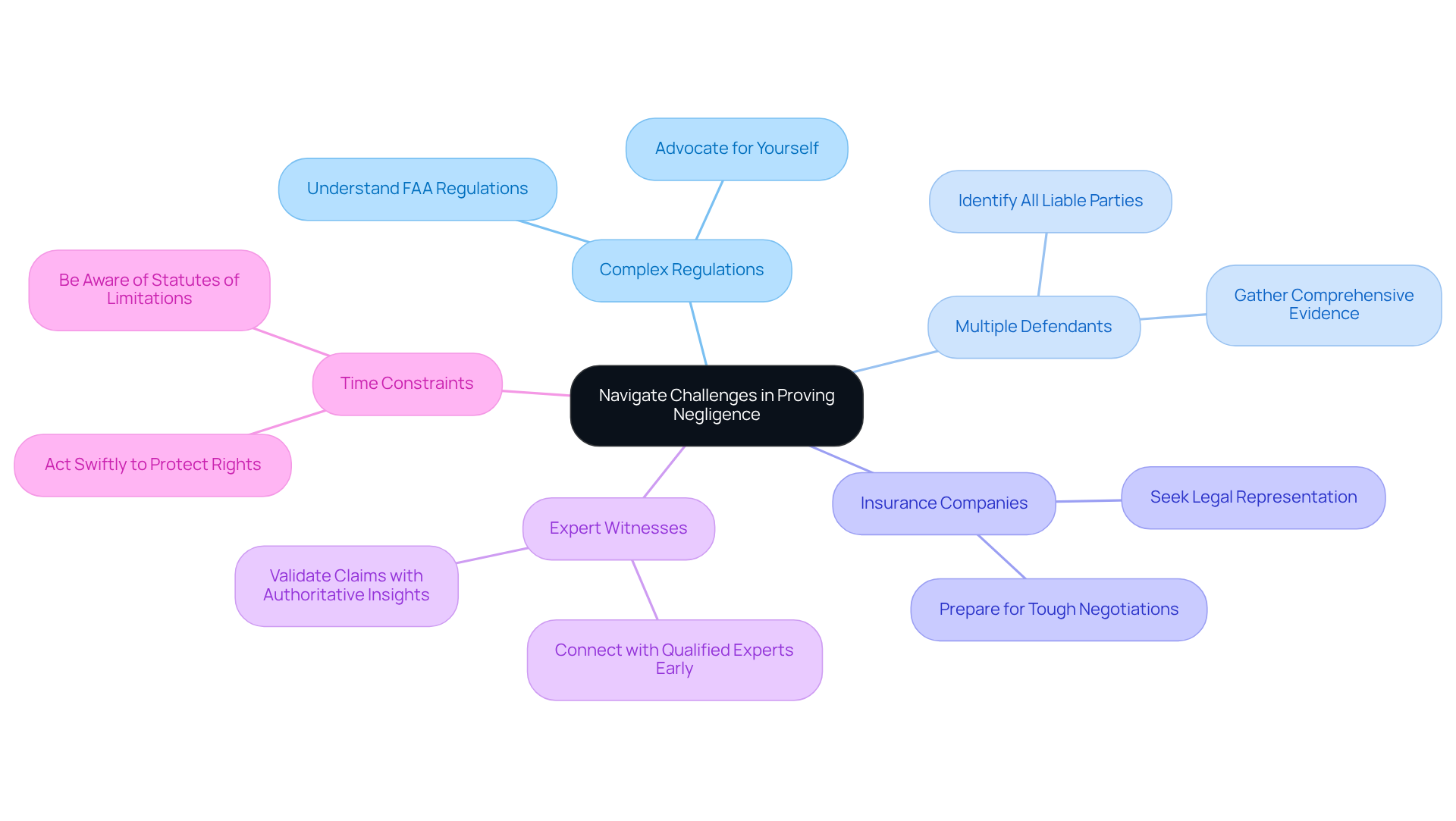 The central node represents the main topic, while each branch shows a specific challenge. The sub-branches detail strategies to tackle those challenges, helping you visualize how to navigate the complexities of proving negligence.