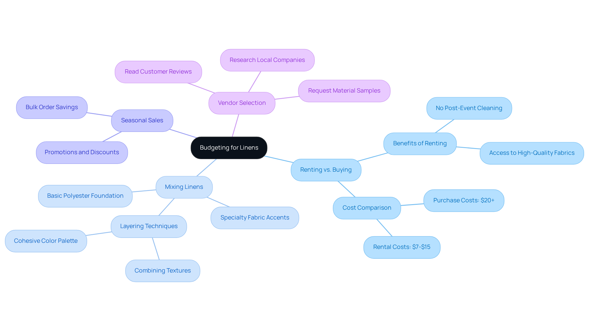 The center represents the main focus on budgeting for linens, while the branches show different strategies to save money and enhance your event's aesthetic. Follow the branches to explore each idea and how they contribute to effective budgeting.
