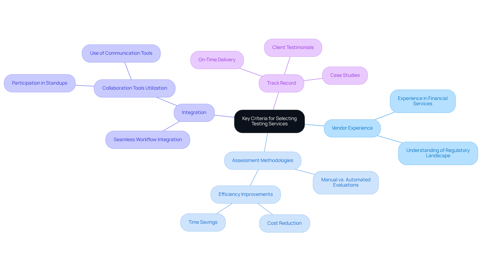 This mindmap helps you visualize the important factors to consider when choosing a software testing service. Start at the center with the main criteria, then follow the branches to explore each area in detail. Each color represents a different category, making it easy to see how they connect and why they matter.
