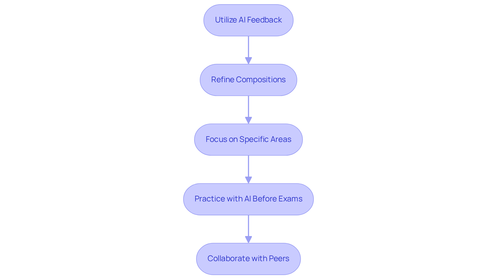 Each box represents a step in the process of improving your writing. Follow the arrows to see how each action builds on the previous one, leading to greater confidence and skill.