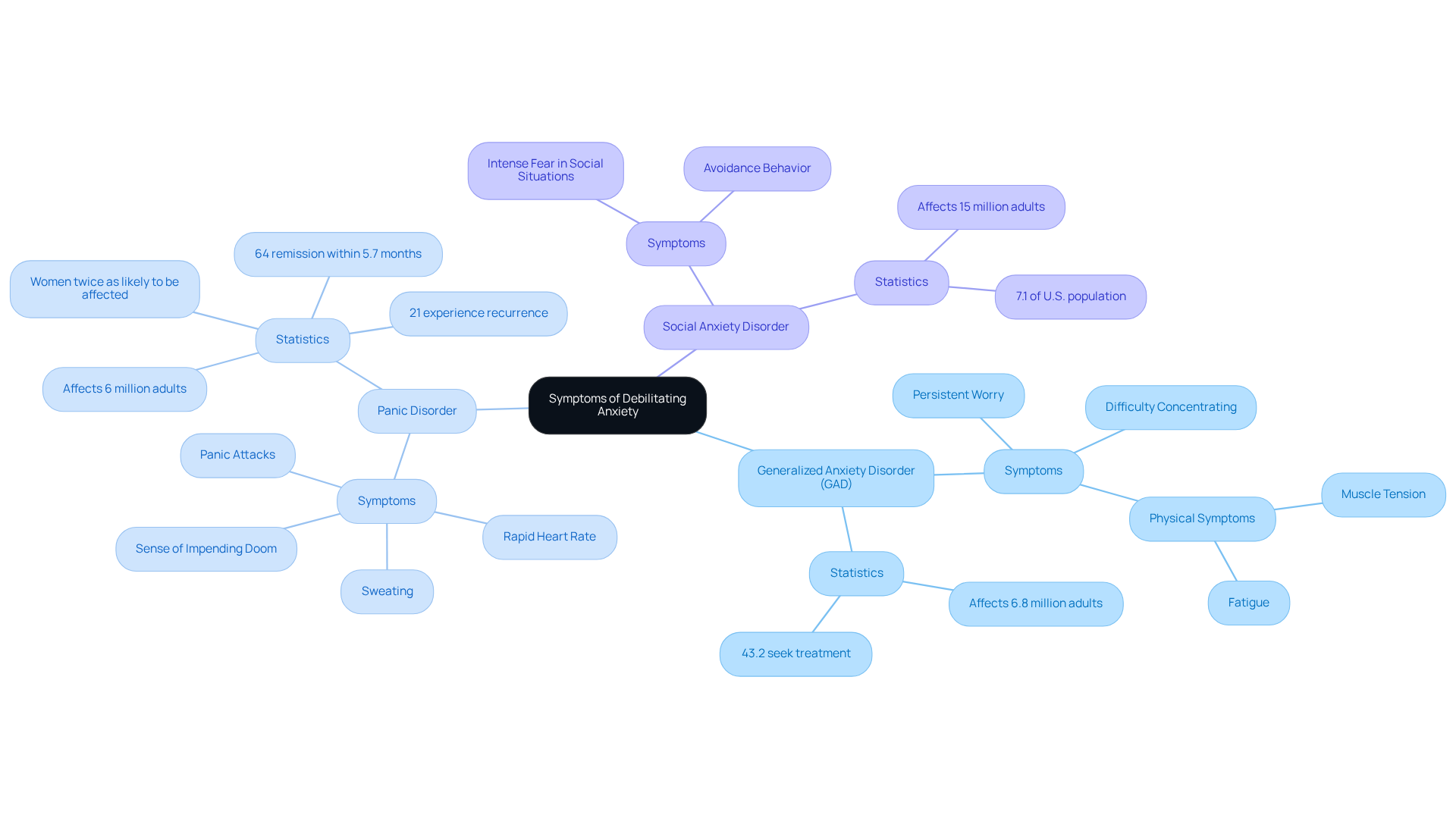 The central node represents the overarching theme of anxiety symptoms, while each branch details a specific disorder and its unique symptoms and statistics. Follow the branches to understand how each disorder manifests and affects individuals.