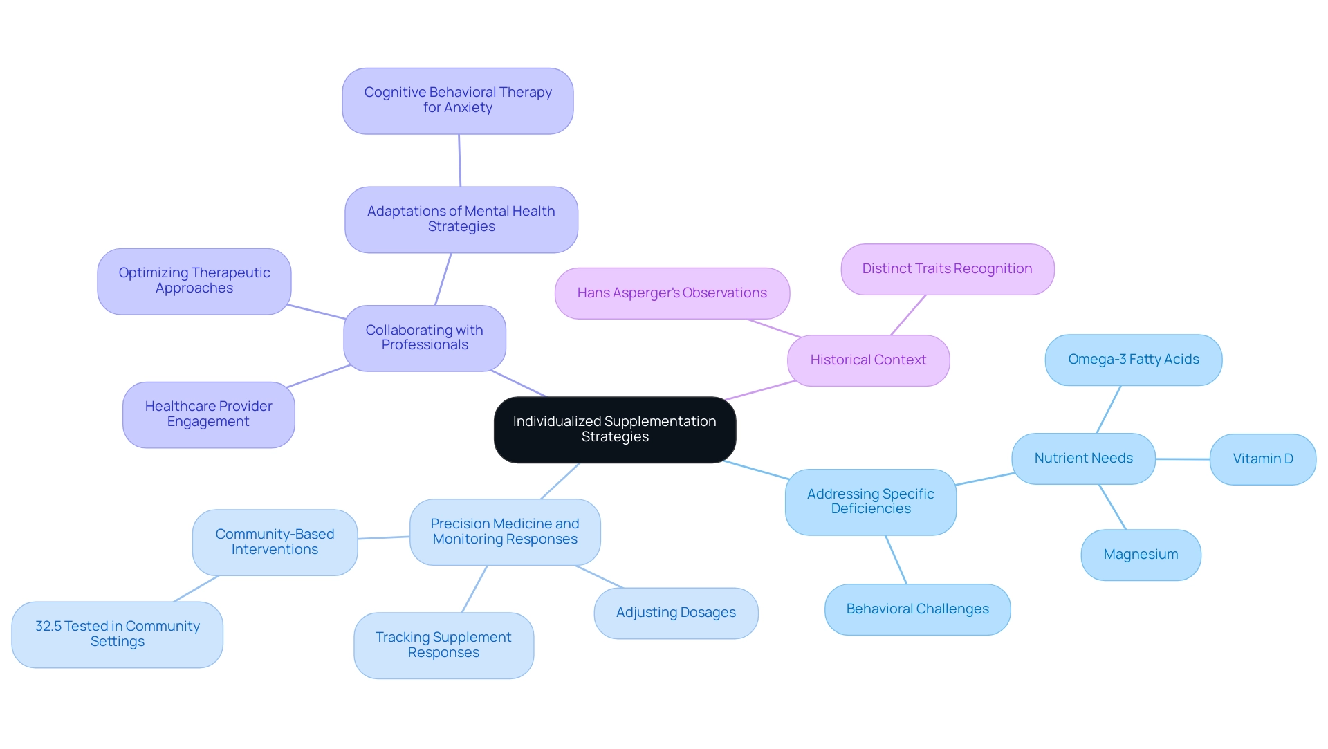 The central node represents the main strategy, with branches illustrating key reasons and their supporting details.