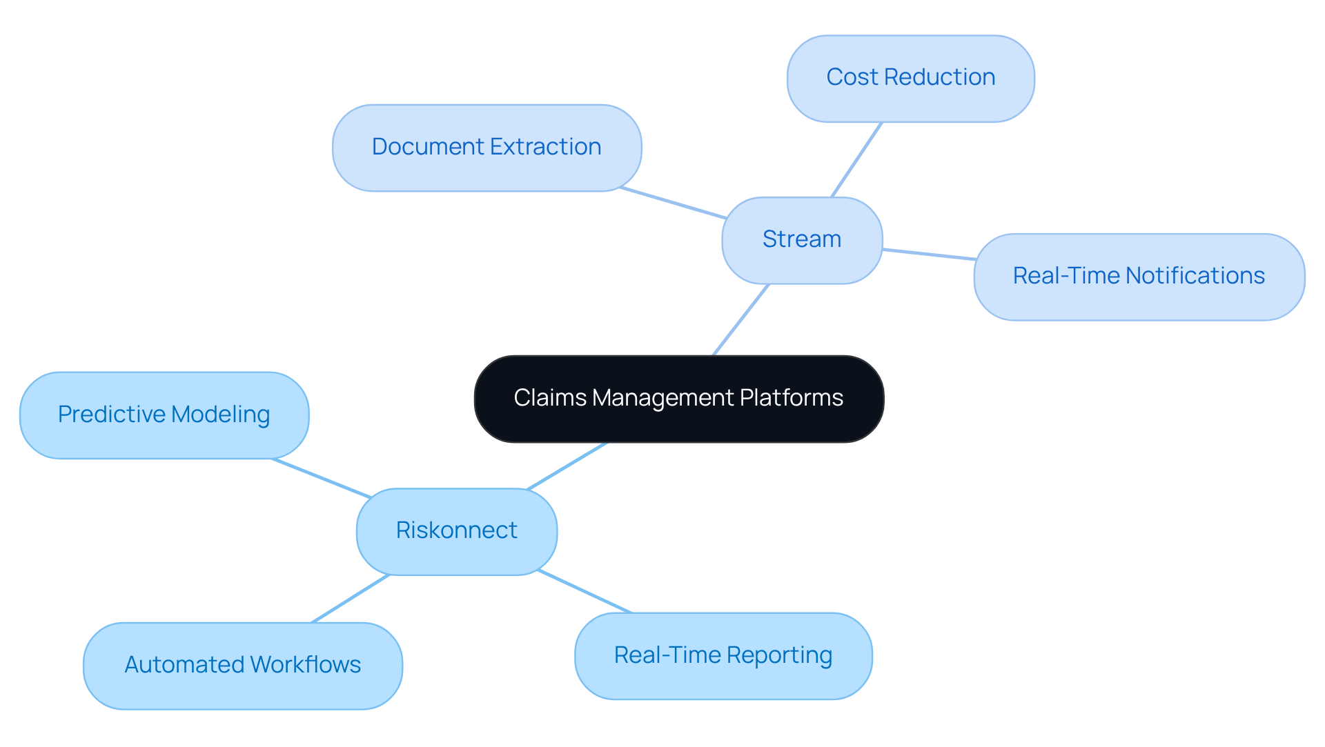 This mindmap shows the features of two claims management platforms. Each branch represents a platform, and the sub-branches detail their specific capabilities. Use this to see how they stack up against each other.