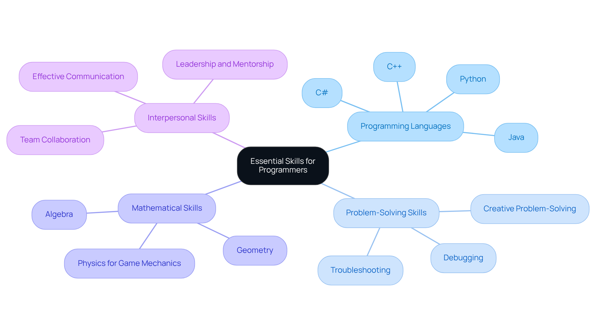 The central node represents the main topic, while the branches show different skill categories. Each sub-branch lists specific skills or tools that are important for programmers, helping you understand what makes a successful coder in the video game industry. The central node represents the main topic, while the branches show different skill categories. Each sub-branch lists specific skills or tools that are important for programmers, helping you understand what makes a successful coder in the video game industry.
