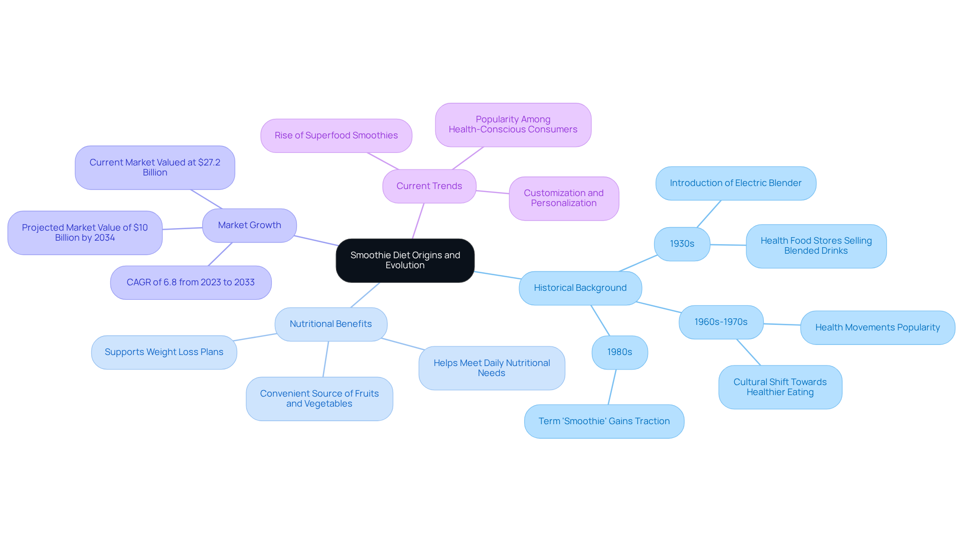 This mindmap starts with the smoothie diet at the center, branching out to show its history, benefits, market growth, and current trends. Each branch represents a different aspect of smoothies, making it easy to see how they have evolved and why they are popular today. This mindmap starts with the smoothie diet at the center, branching out to show its history, benefits, market growth, and current trends. Each branch represents a different aspect of smoothies, making it easy to see how they have evolved and why they are popular today.