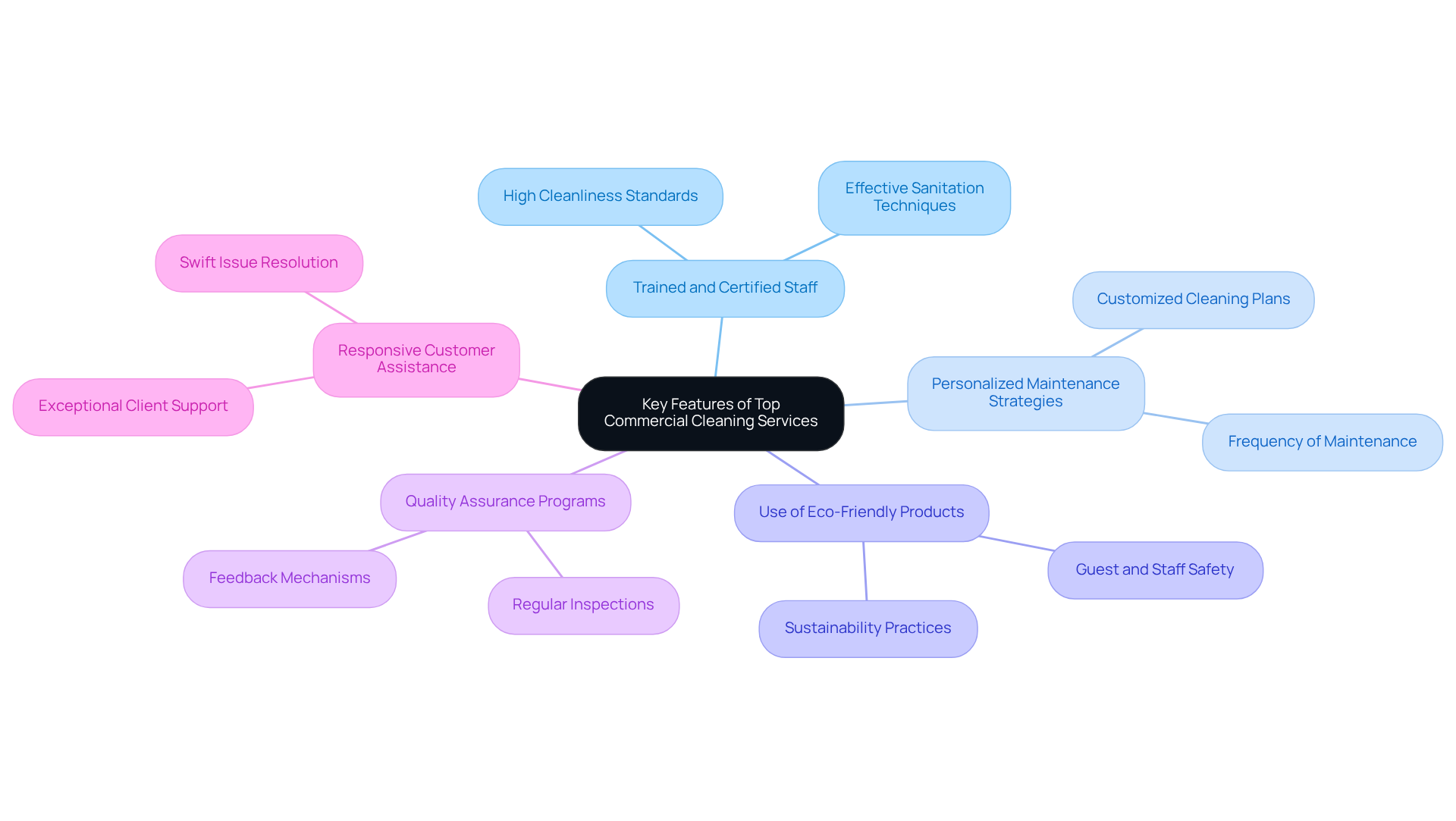 This mindmap starts with the main topic in the center and branches out to show the key features of commercial cleaning services. Each branch represents a feature, and you can follow the lines to see how they relate to the overall goal of maintaining cleanliness and guest satisfaction.