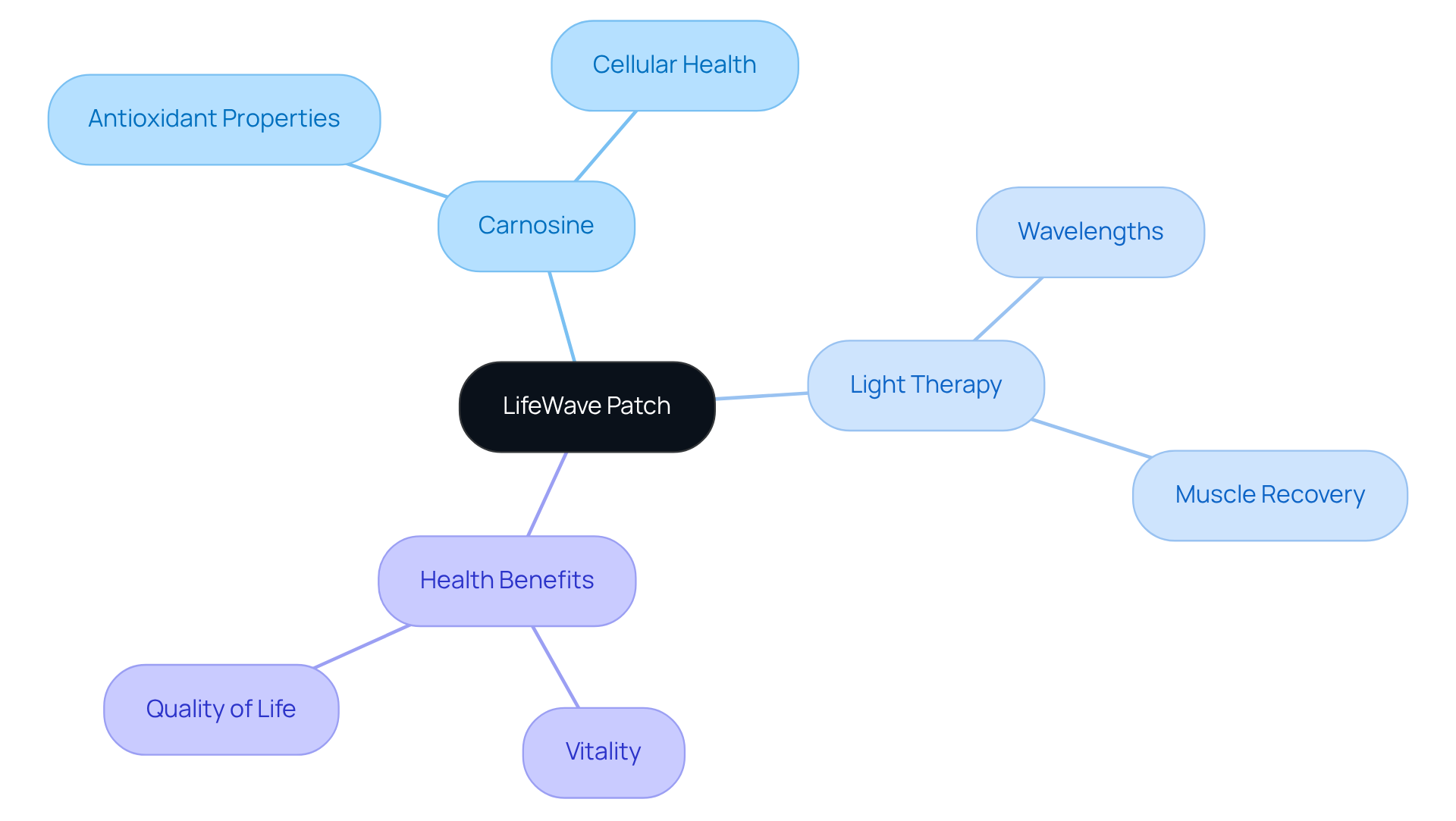 This mindmap starts with the LifeWave Patch at the center. Each branch represents a key aspect of the patch, like carnosine and light therapy. Follow the branches to explore how these elements connect to overall health benefits. This mindmap starts with the LifeWave Patch at the center. Each branch represents a key aspect of the patch, like carnosine and light therapy. Follow the branches to explore how these elements connect to overall health benefits.