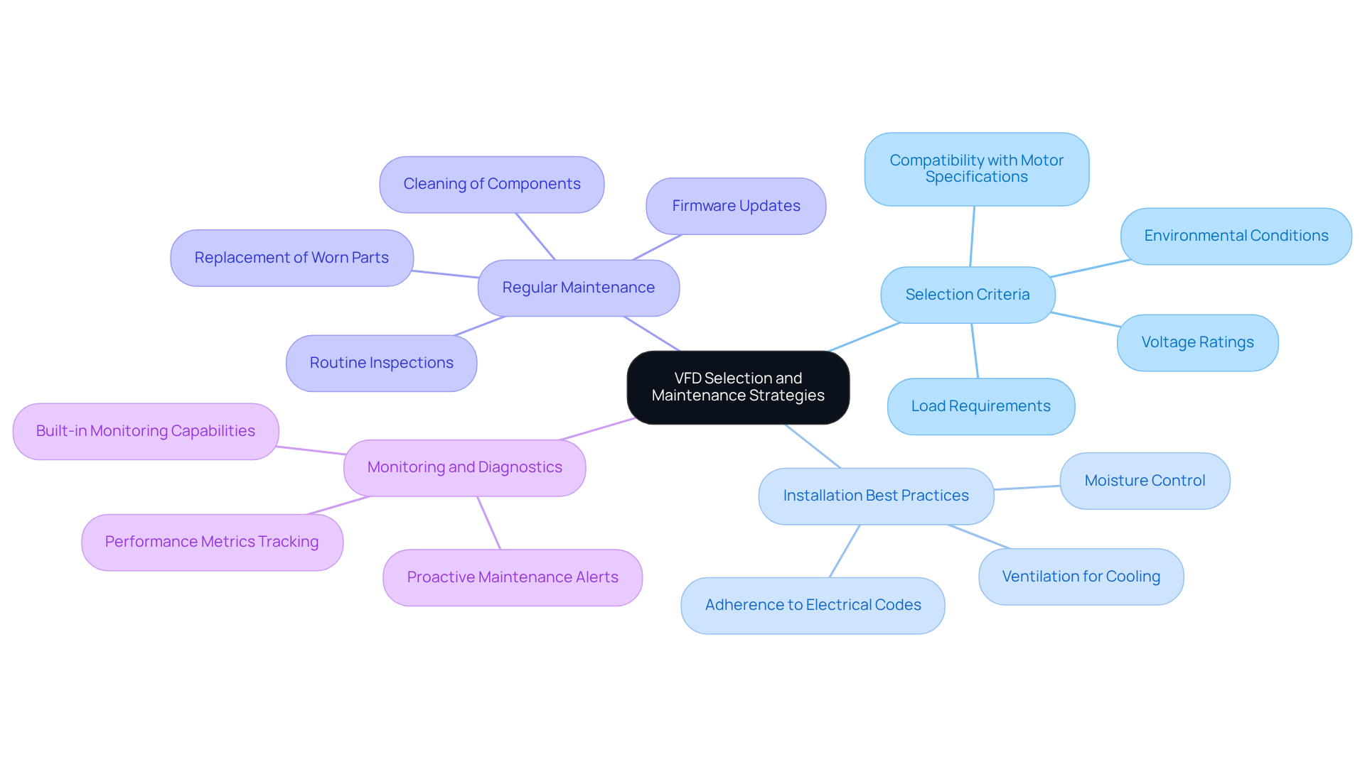 The central node represents the overall topic, while the branches show different strategies. Each sub-branch provides specific actions or criteria to follow, helping you understand how to optimize VFD performance.