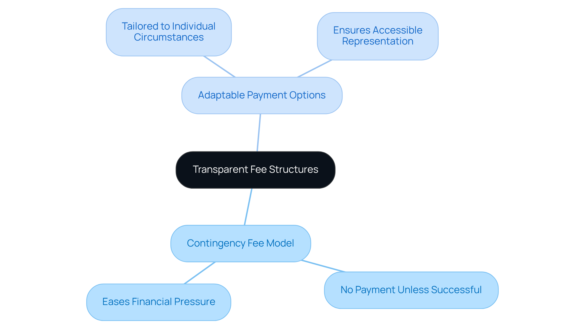 The center represents the main idea of transparent fees, with branches showing how each payment structure supports clients in their legal journey.