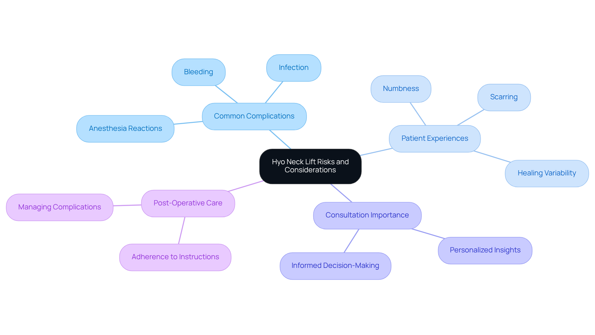 This mindmap illustrates the various risks and considerations associated with the hyo neck lift. Start at the center with the main topic, then explore the branches to see the specific complications, patient experiences, and the importance of consultations. Each branch represents a different aspect of the procedure, helping you understand the full picture.
